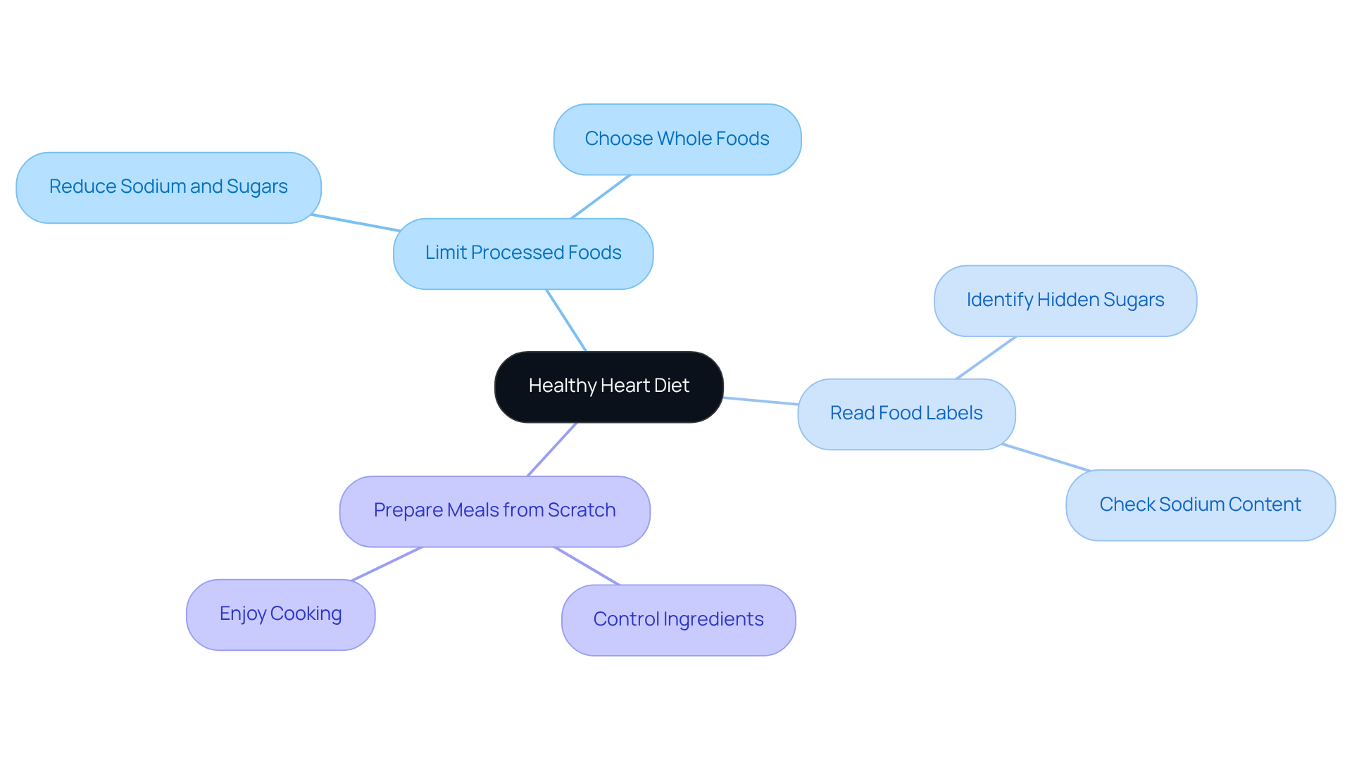 The center of the map represents the main focus of a healthy heart diet, while branches show related topics and actions. Following the branches will help you see how each idea connects back to making healthier food choices.