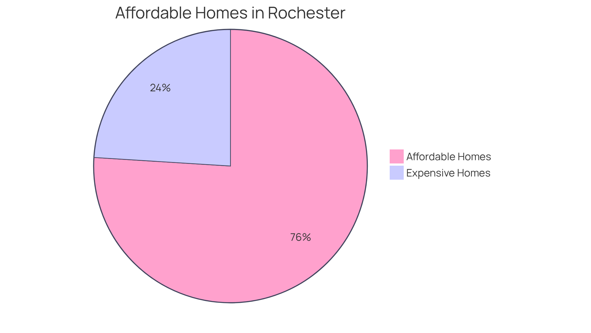 This chart shows how many homes in Rochester are affordable (under $300,000) compared to those that are not. The green slice represents the affordable homes, while the red slice shows the more expensive options. A larger green slice means more affordable choices for families!