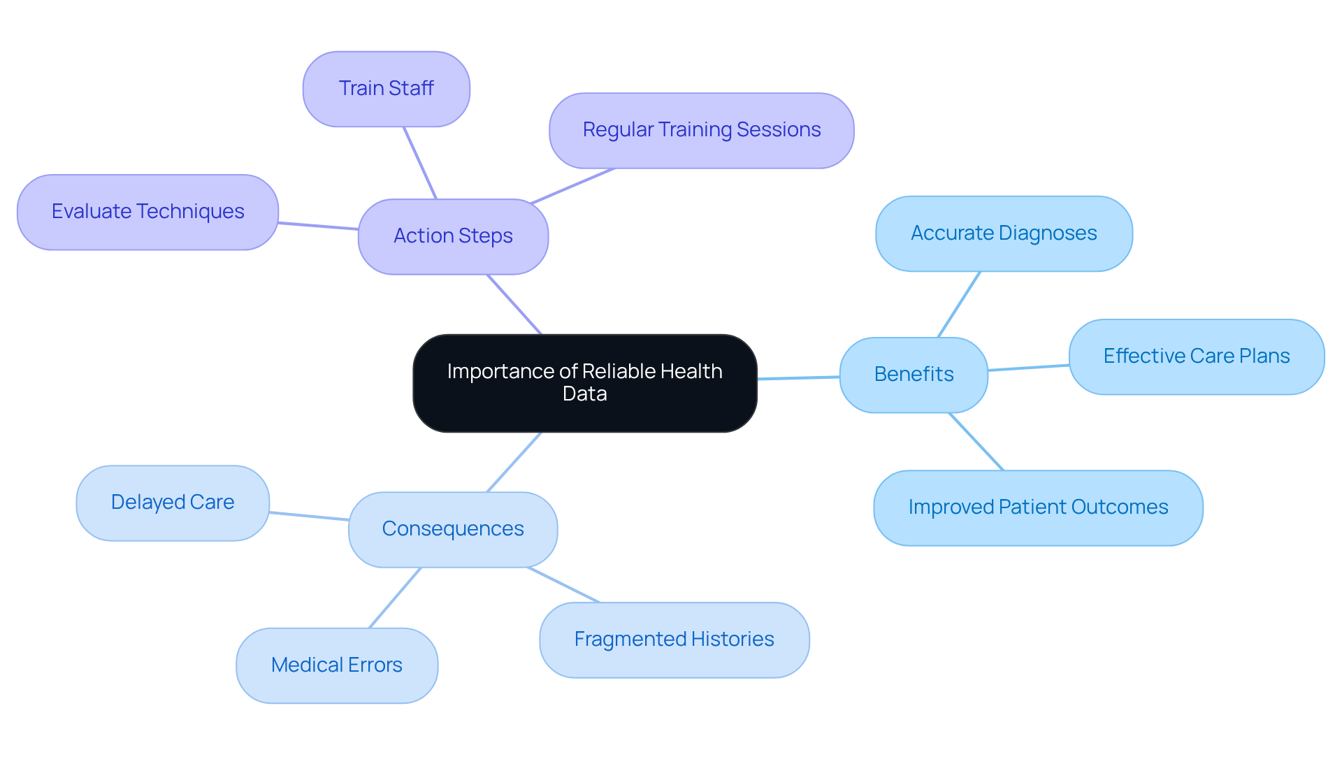 The central node represents the main idea, while branches show the benefits, consequences, and actions related to reliable health data. Each color-coded branch helps you see how everything connects.