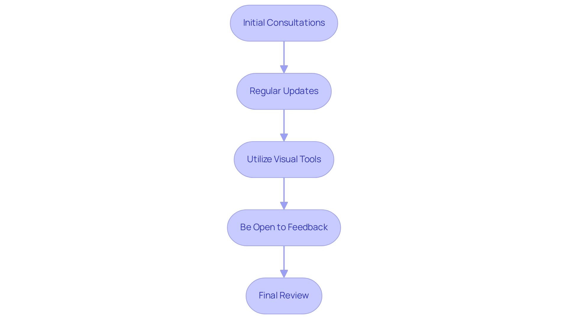 Each box represents a strategy in the collaboration process, with arrows showing the flow from one strategy to the next.