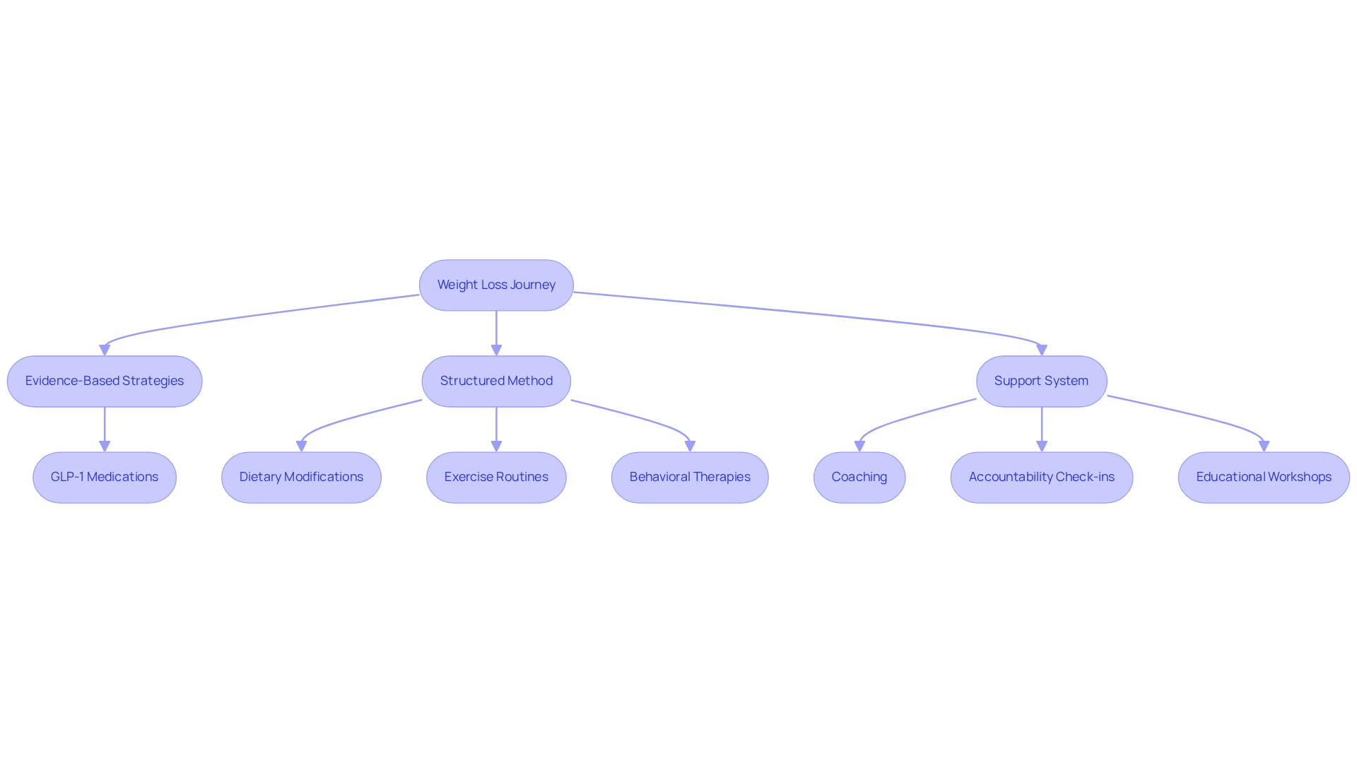 This flowchart illustrates the steps involved in your weight loss journey. Start at the top with the main goal, then follow the arrows to see the strategies, methods, and support systems that will help you achieve lasting health and wellness.