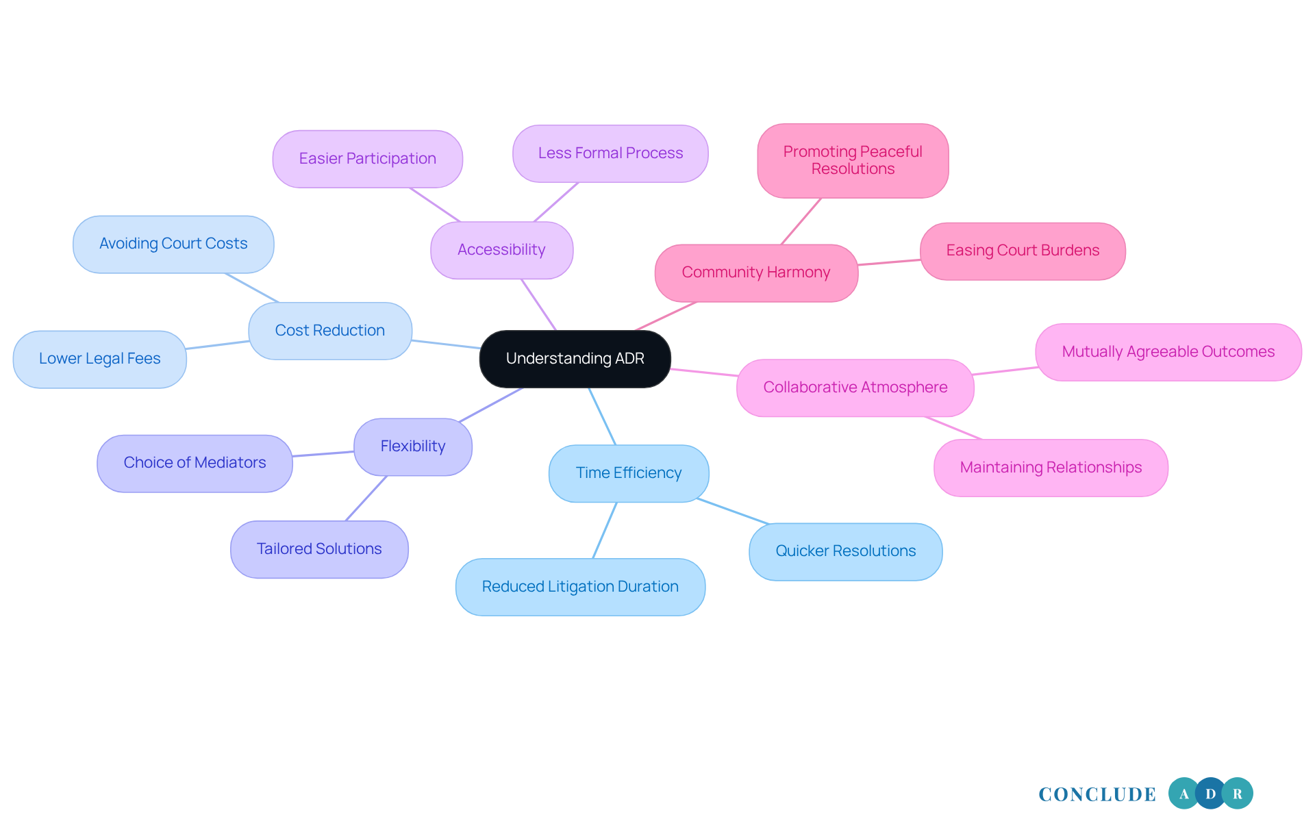 The central node represents the main topic of ADR, while the branches illustrate its various benefits. Each branch connects to specific details that explain how ADR can help resolve disputes effectively. The central node represents the main topic of ADR, while the branches illustrate its various benefits. Each branch connects to specific details that explain how ADR can help resolve disputes effectively.