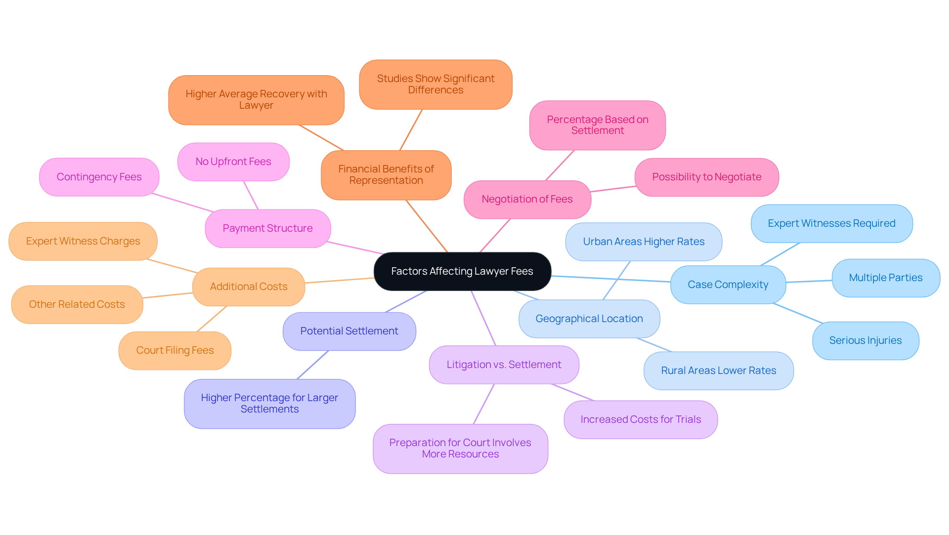 This mindmap shows the various factors that can affect how much you might pay for a car accident lawyer. Each branch represents a different factor, and you can follow the sub-branches to see more details about how each factor influences costs.