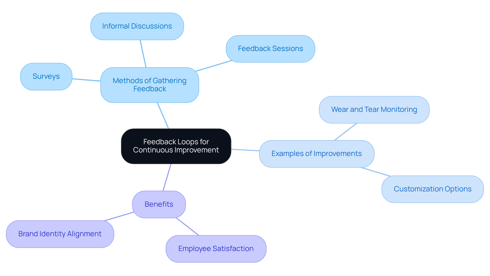 The center represents the main idea of feedback loops. Each branch shows different ways salons can gather feedback, examples of how they can improve, and the benefits of these practices. Follow the branches to see how everything connects!