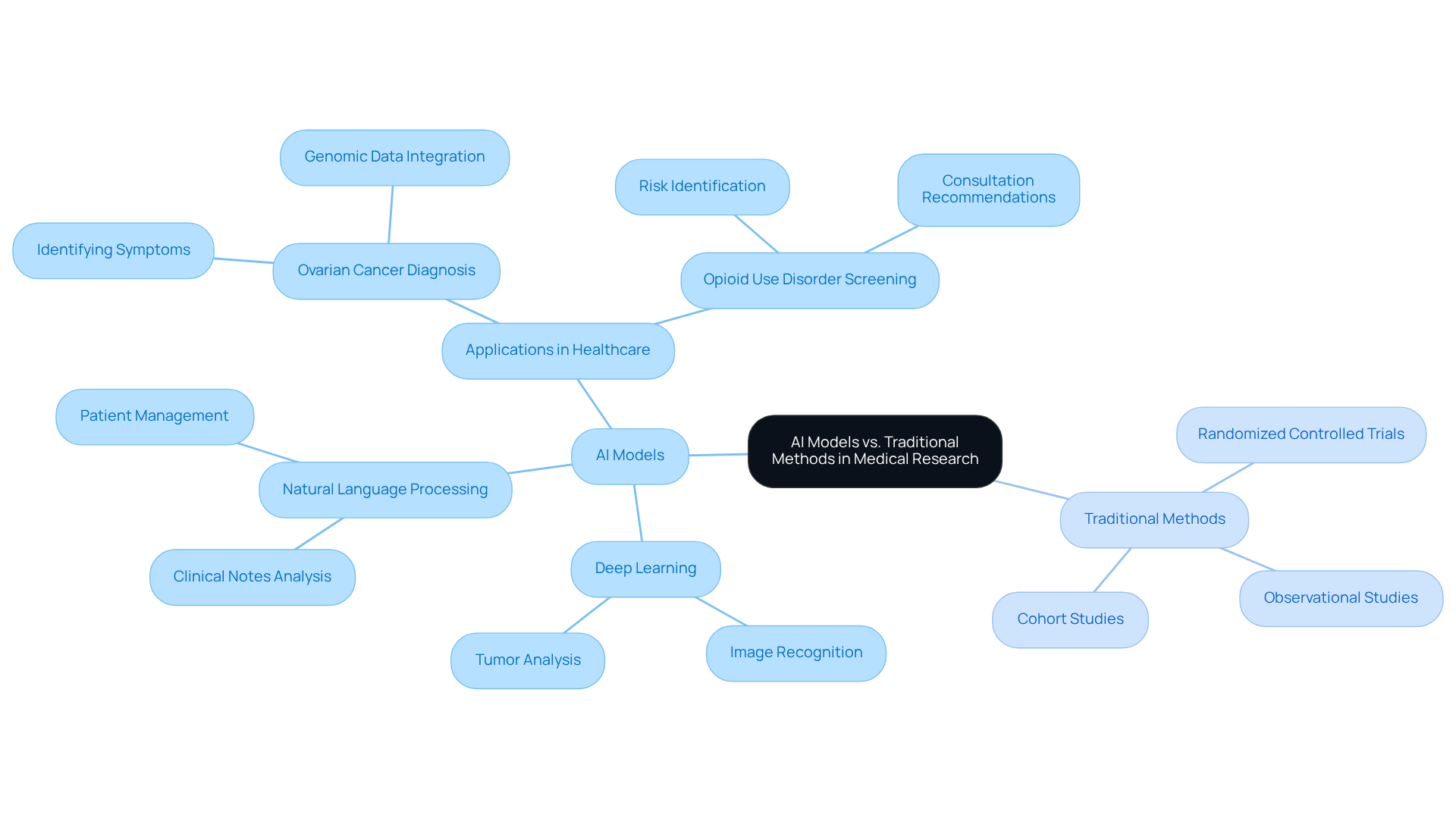 The central node represents the overall topic, while the branches show the two main approaches in medical research. Each sub-branch provides specific techniques or methods, helping you understand how AI and traditional methods differ and relate.