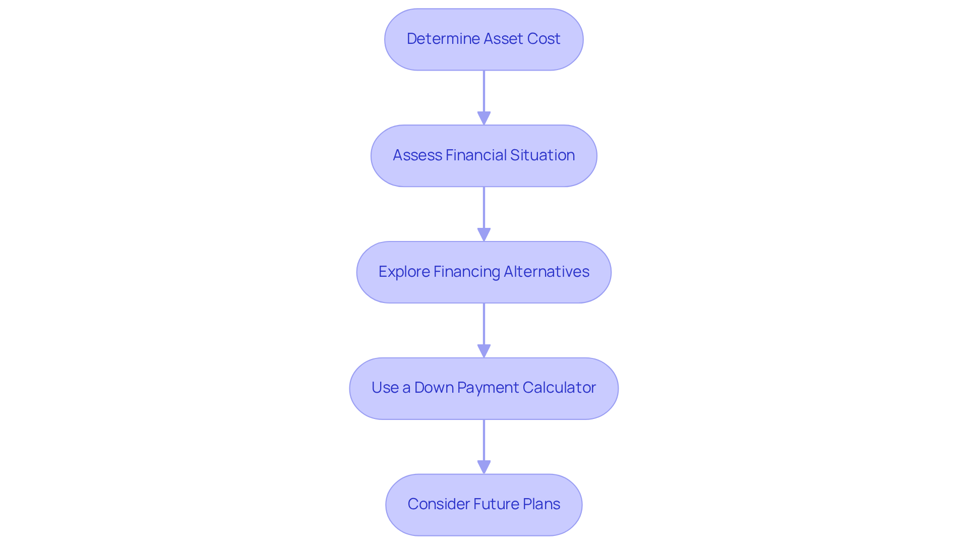 Each box represents a step in the process of calculating your down payment. Follow the arrows to see how each step connects to the next, guiding you through the decision-making process.