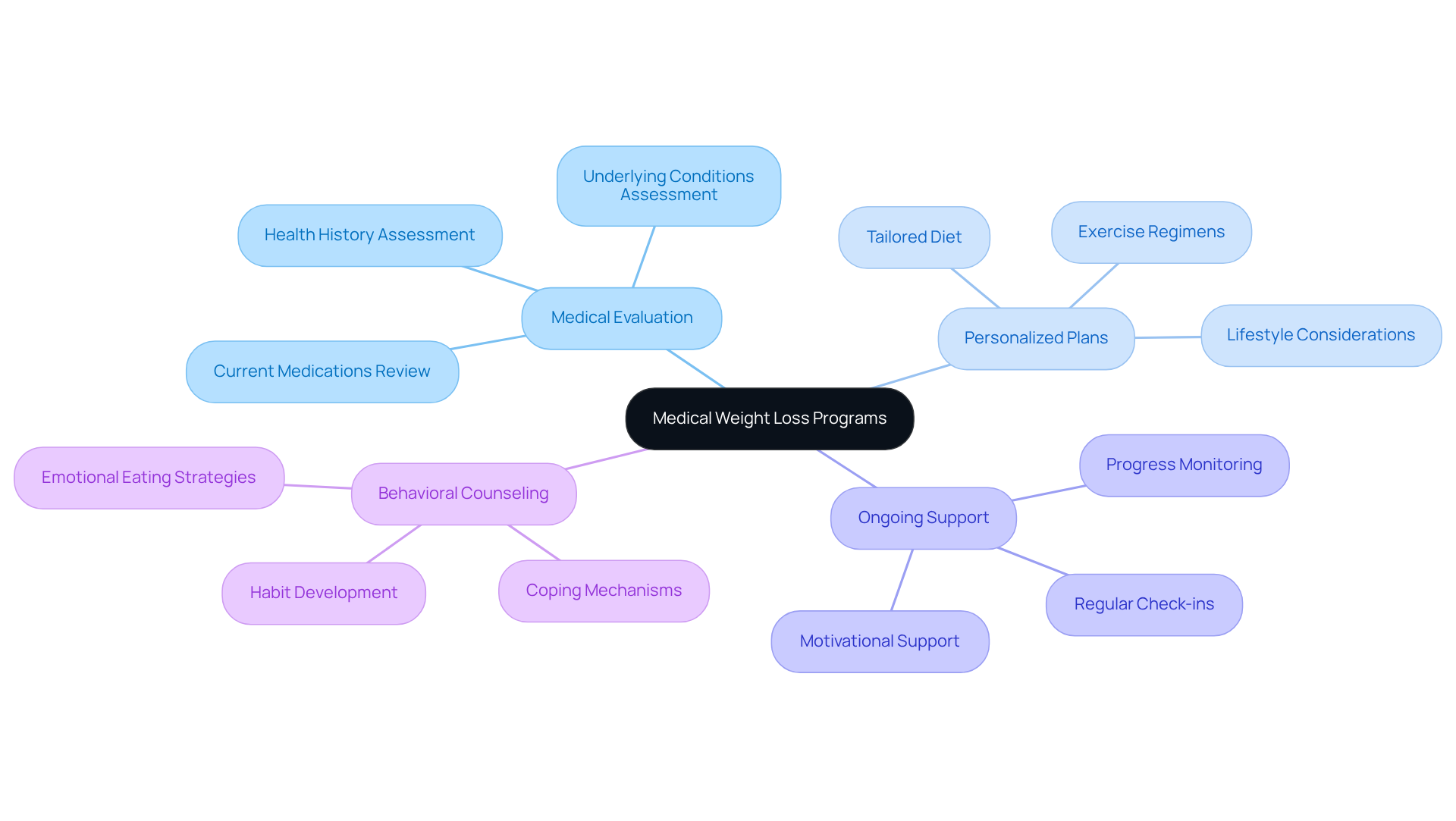 This mindmap starts with the main concept of medical weight loss programs at the center. Each branch represents a key component of the program, and the sub-branches provide more details about what each component entails. This visual helps you understand how these elements work together to support weight loss and overall health. This mindmap starts with the main concept of medical weight loss programs at the center. Each branch represents a key component of the program, and the sub-branches provide more details about what each component entails. This visual helps you understand how these elements work together to support weight loss and overall health.