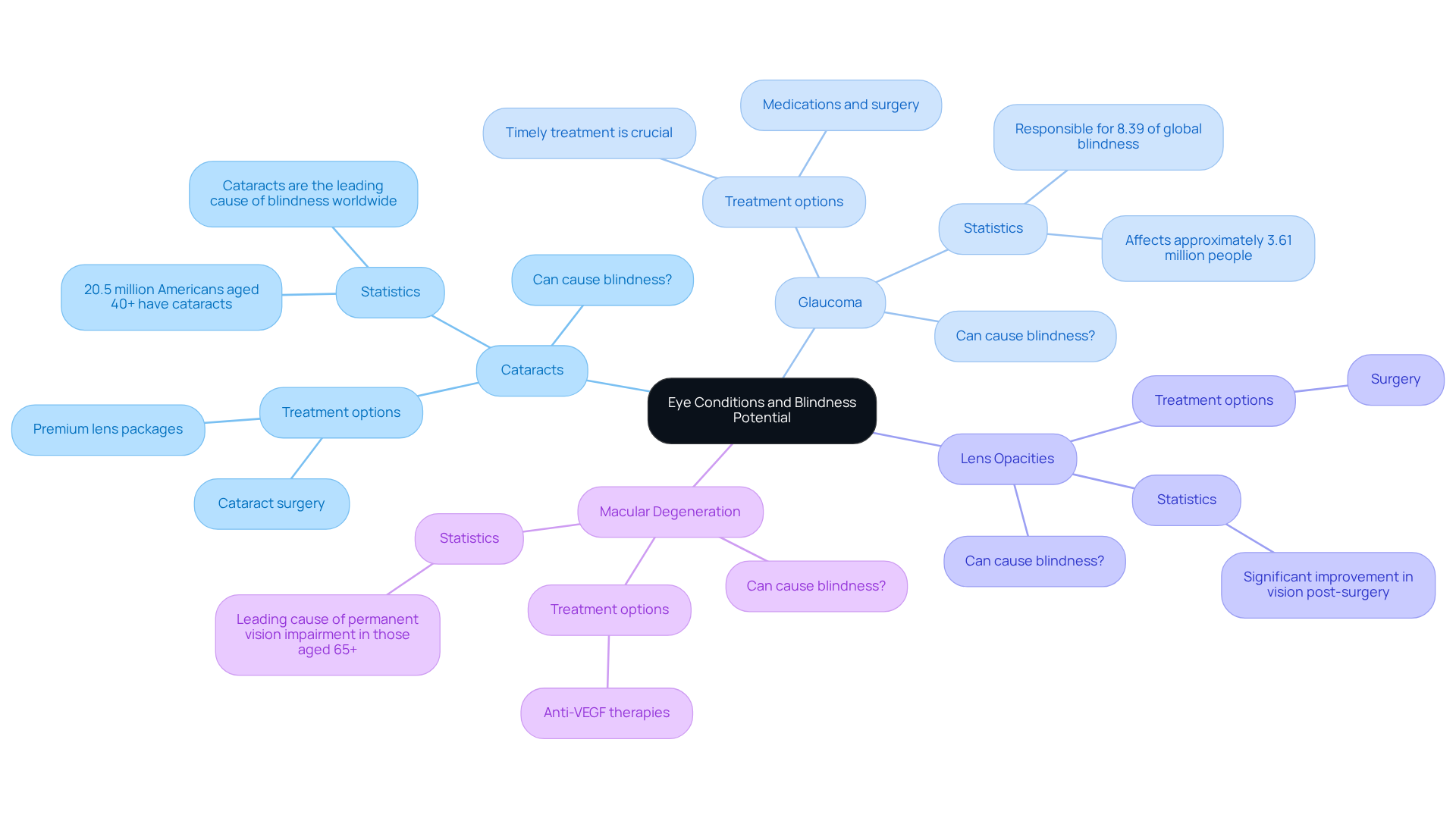 This mindmap helps you visualize different eye conditions and their potential risks for blindness. Each branch represents a condition, and the sub-branches provide important details about treatment options and statistics. Follow the branches to see how these conditions compare and what you need to know about them.