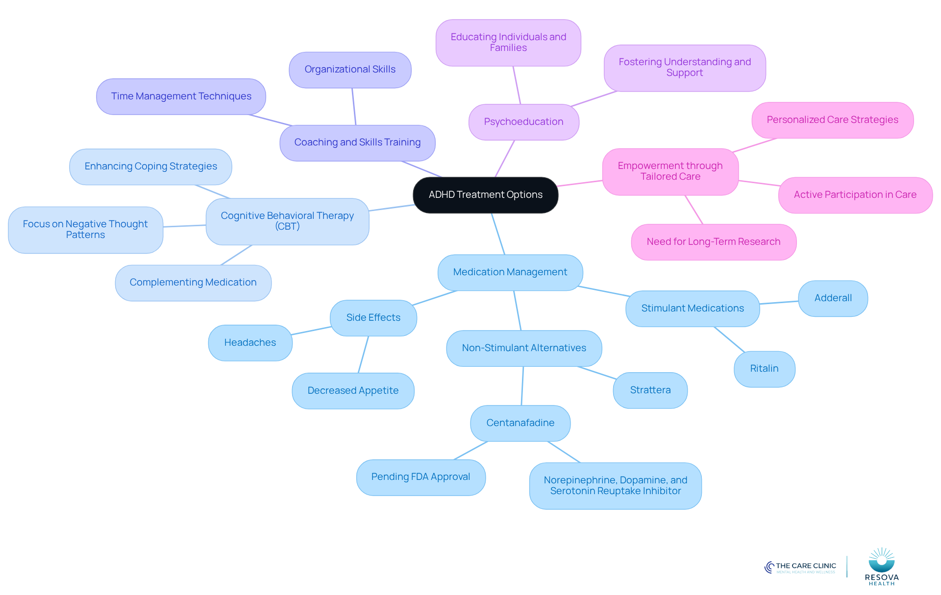 Start at the center with the main topic of ADHD treatment options, then follow the branches to explore each category and its specific strategies. Each color represents a different treatment approach, making it easy to differentiate between them. Start at the center with the main topic of ADHD treatment options, then follow the branches to explore each category and its specific strategies. Each color represents a different treatment approach, making it easy to differentiate between them.