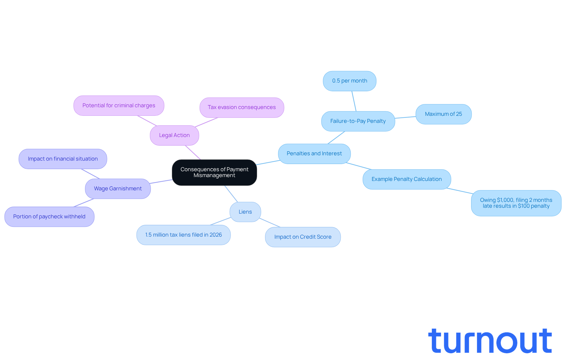 The central node represents the main topic, while each branch shows a specific consequence of mismanagement. The sub-points provide additional details or statistics related to each consequence, helping you understand the severity of each issue.