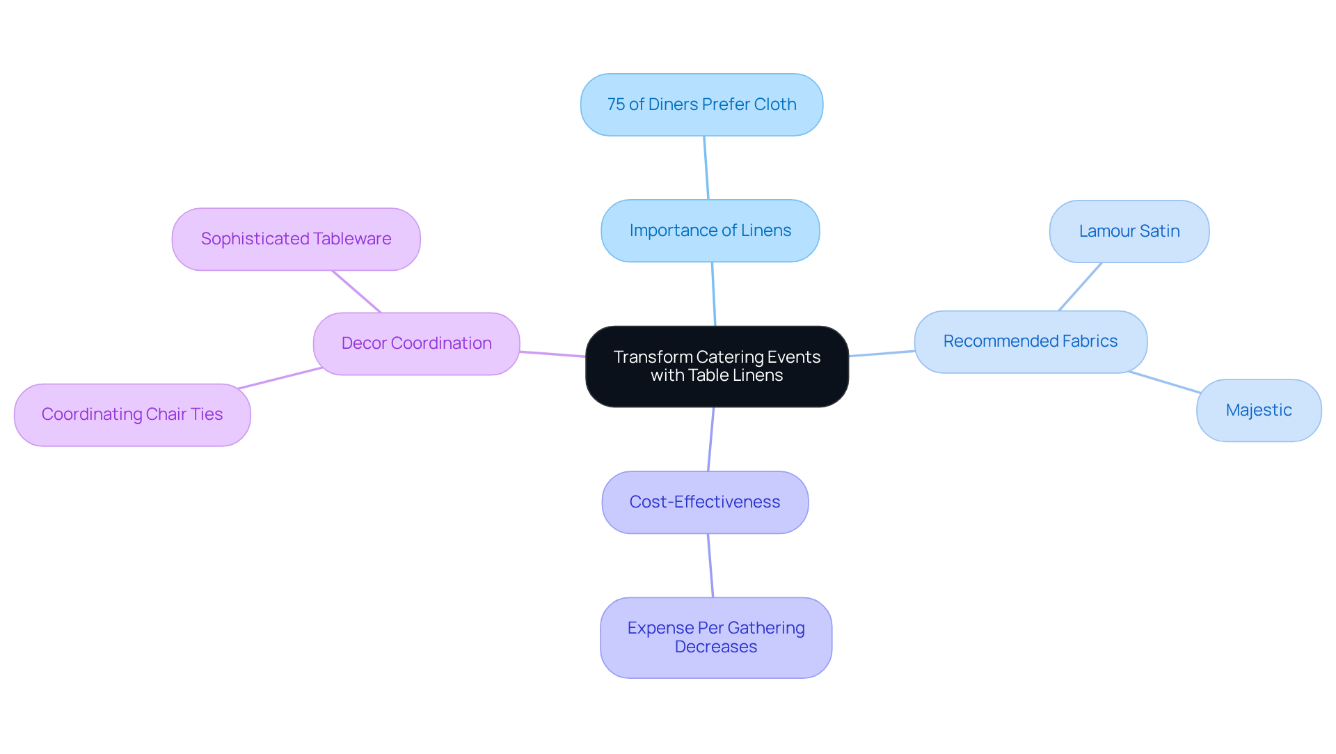 The central idea is about transforming catering events with table linens. Each branch represents a different aspect: why linens matter, what materials to choose, how they save money over time, and how to coordinate with other decor. Follow the branches to explore each topic!