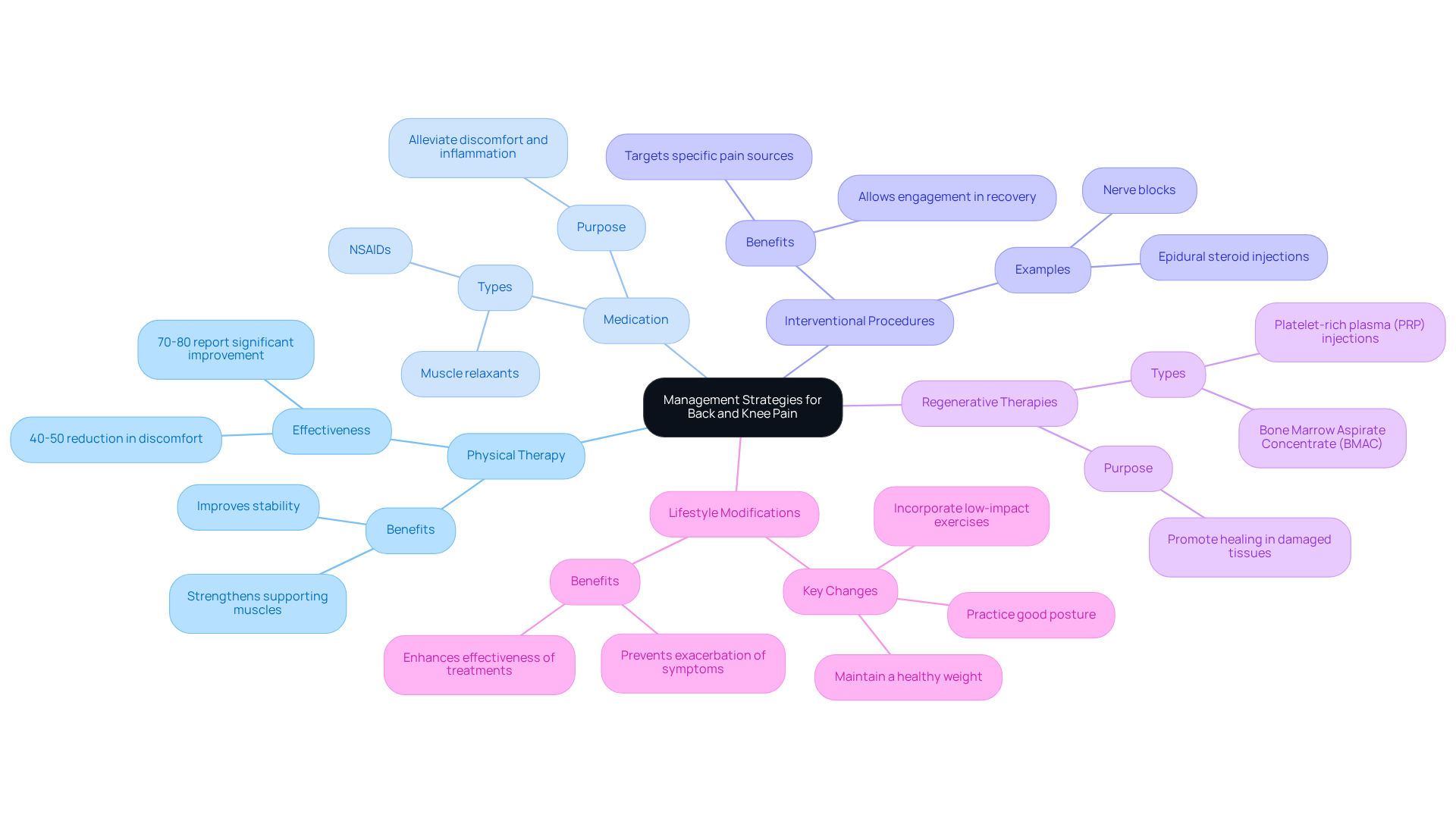 The central node represents the overall theme of managing pain, while each branch highlights a specific strategy. The sub-branches provide additional details, helping you see how each approach can contribute to relief and improved quality of life. The central node represents the overall theme of managing pain, while each branch highlights a specific strategy. The sub-branches provide additional details, helping you see how each approach can contribute to relief and improved quality of life.