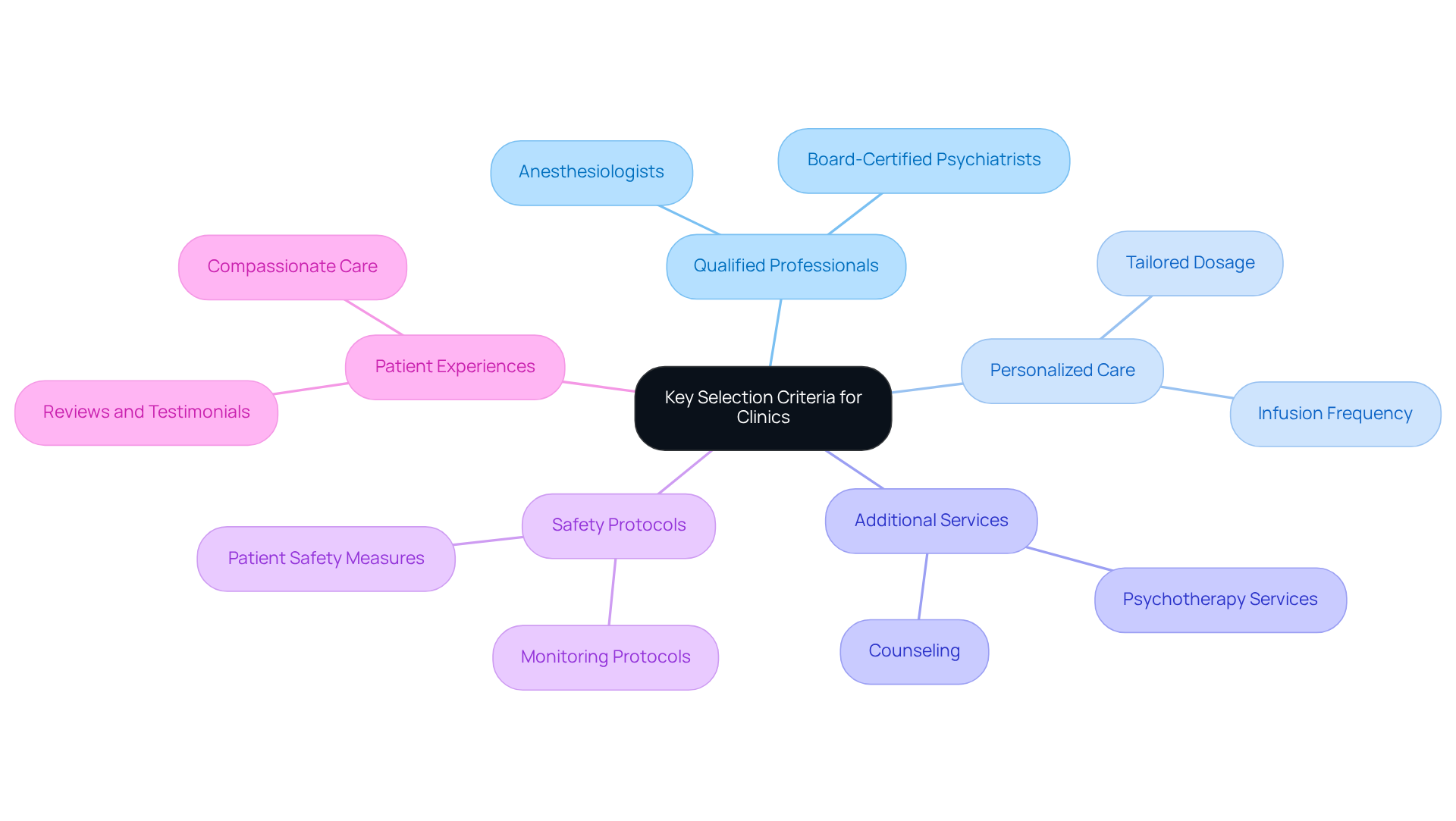 This mindmap helps you visualize the important factors to consider when choosing a ketamine clinic. Start at the center with the main criteria, then follow the branches to explore each specific aspect that can influence your decision.