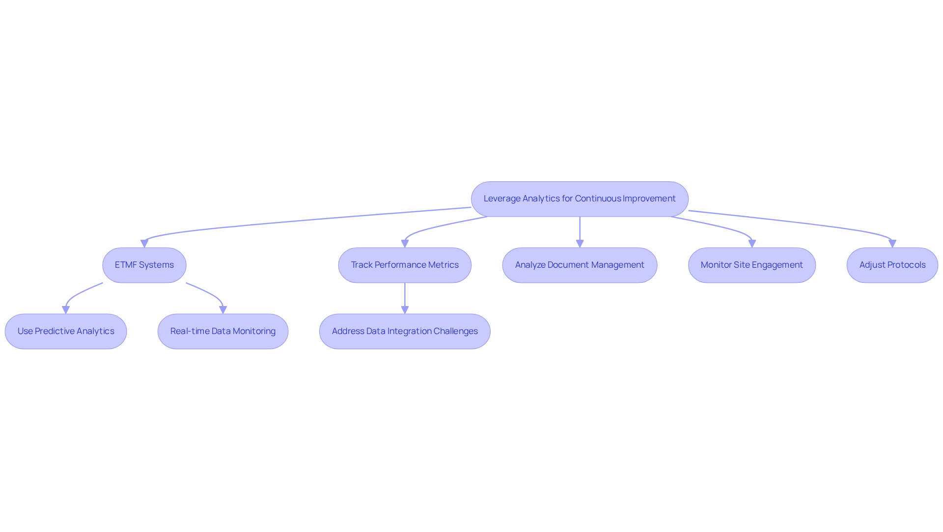 This flowchart shows how analytics and ETMF systems work together to improve clinical trial processes. Start at the top with the main goal, then follow the arrows to see how each step contributes to achieving better outcomes. Each box represents a key component or action in the process. This flowchart shows how analytics and ETMF systems work together to improve clinical trial processes. Start at the top with the main goal, then follow the arrows to see how each step contributes to achieving better outcomes. Each box represents a key component or action in the process.