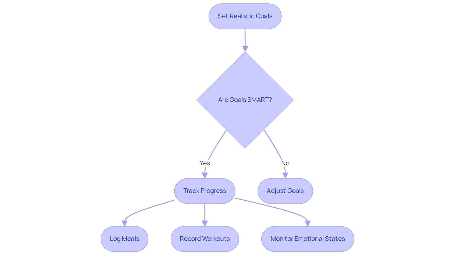 This flowchart guides you through the process of setting achievable weight loss goals and tracking your journey. Start with setting your goals, check if they are SMART, and then move on to tracking your progress through logging meals and workouts. Each step is designed to help you stay on track and make adjustments as needed.