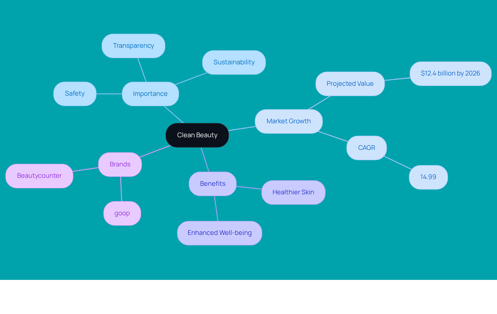 The center represents clean beauty, and the branches show its importance, market trends, benefits, and leading brands. Each branch helps you see how these elements connect to the overall concept.