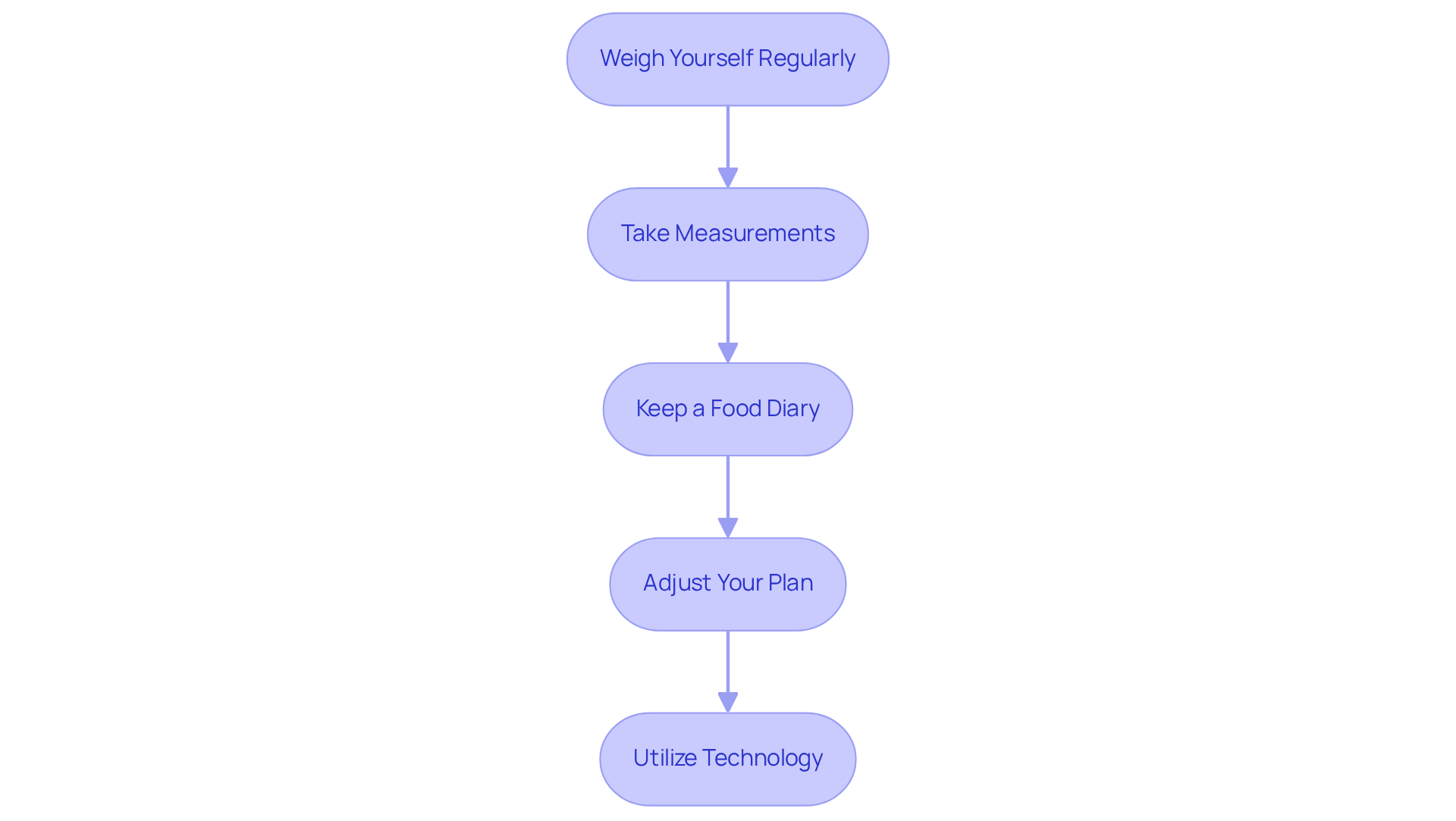 Each box represents a step you can take to track your weight loss journey. Follow the arrows to see how each step connects to the next, helping you stay on track and make adjustments as needed.