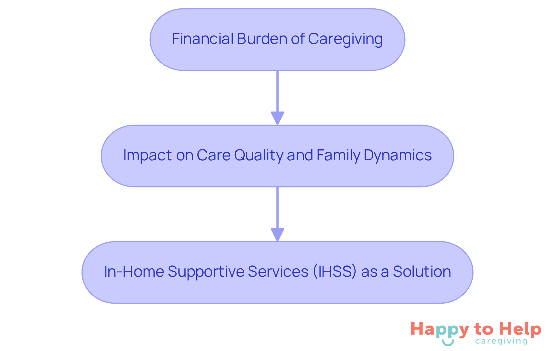 Each box represents a stage in the caregiving journey - start with the financial burden, see how it affects care quality, and discover how IHSS can help alleviate those challenges.