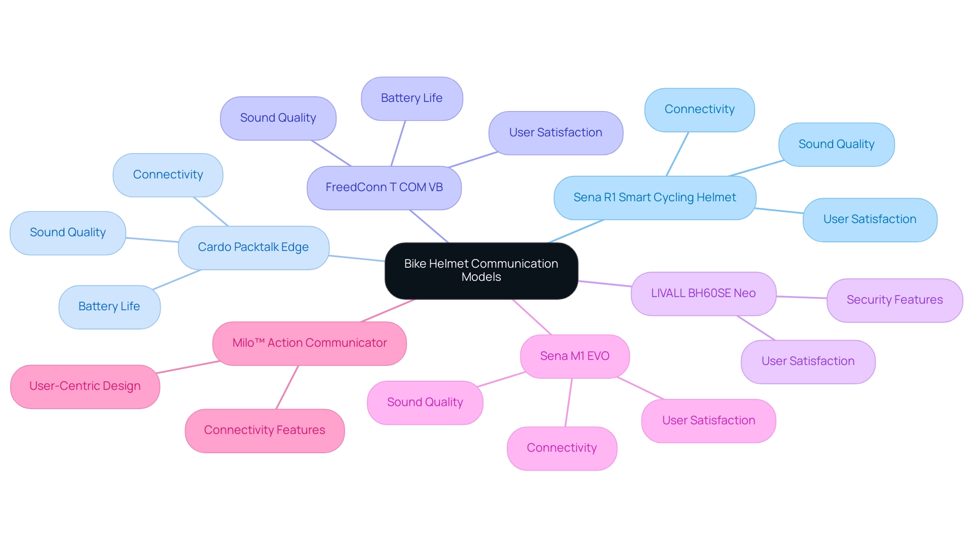 Each branch represents a helmet model, with sub-branches detailing specific features and attributes associated with each model.