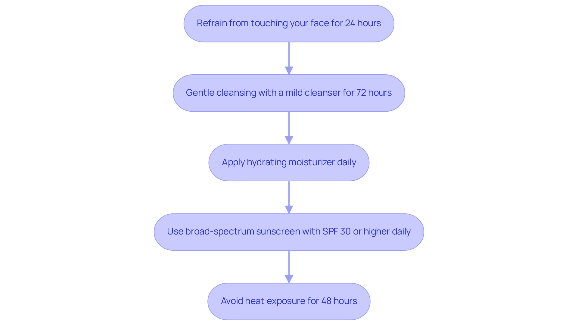 Each step is important for your recovery. Follow the arrows to ensure you’re taking the right actions at the right times.