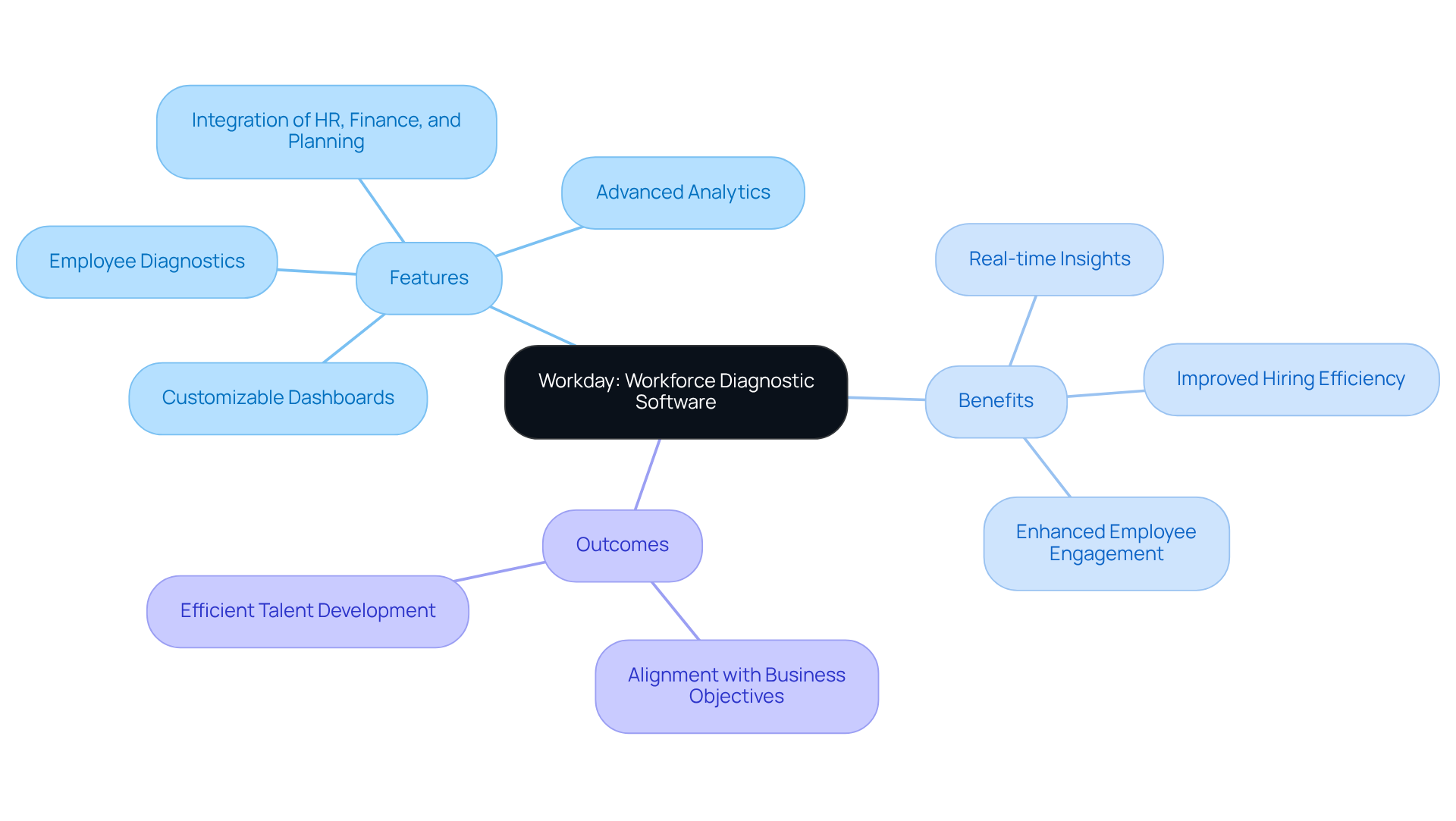 This mindmap illustrates how Workday functions as a comprehensive tool for talent management. Start at the center with Workday, then explore its features, benefits, and the positive outcomes organizations can achieve by using it. Each branch represents a different aspect of the software, helping you see how everything connects.