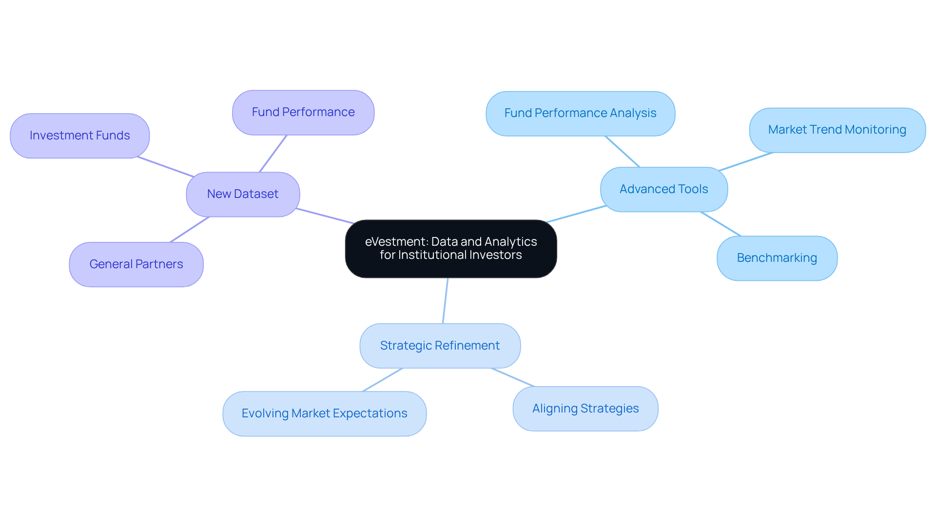 The central node represents eVestment, while the branches show its key features and benefits. Each sub-branch provides more detail on how these features help institutional investors make better decisions.