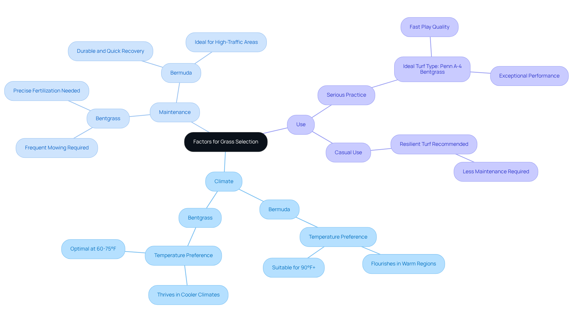 This mindmap helps you visualize the key factors to consider when selecting grass for putting greens. Each branch represents a different aspect: climate, maintenance, and intended use. Follow the branches to see how each factor influences your choice of turf.