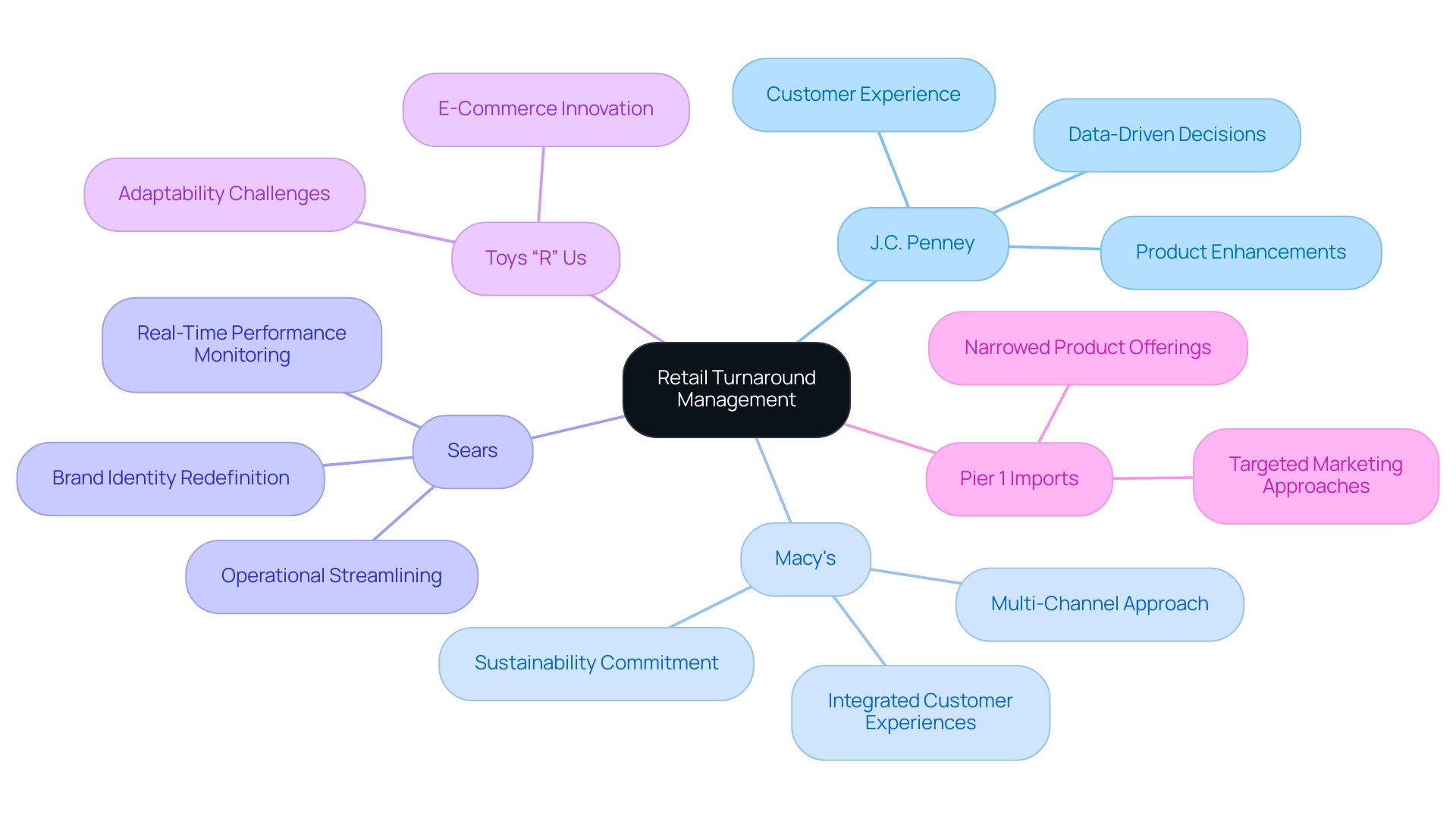 The central node represents retail turnaround management, with branches for each case study illustrating their unique strategies and insights.