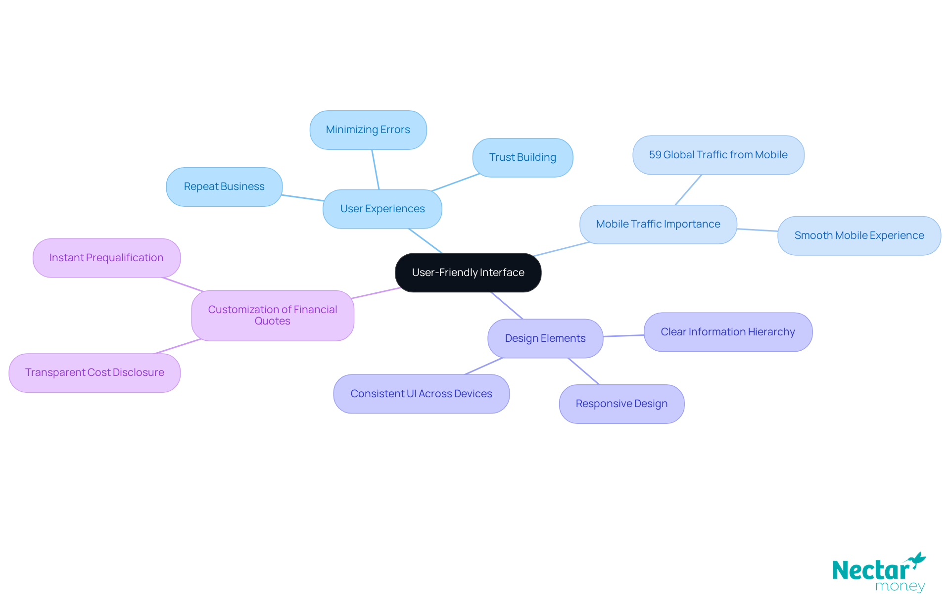 This mindmap starts with the core idea of a user-friendly interface, then branches out to show related factors that enhance the borrowing process. Each branch represents a different aspect that contributes to user satisfaction, making it easy to see how they all connect.