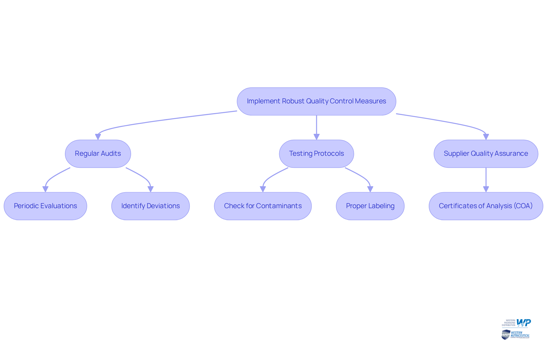 This flowchart outlines the key steps in implementing quality control measures. Start at the top and follow the arrows to see how each measure connects to the next, ensuring the safety and quality of packaging.