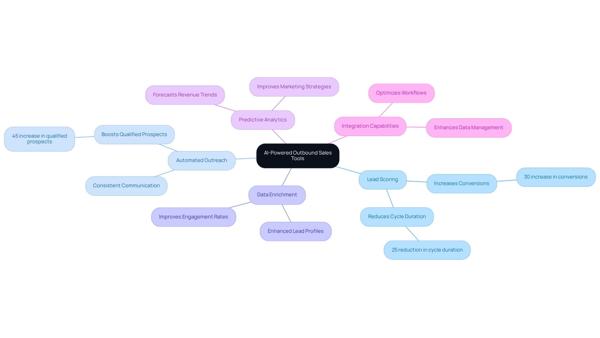 The central node represents the main topic, while each branch shows a feature of the tools. Sub-branches provide details on benefits and statistics, helping you understand how each feature contributes to sales efficiency.