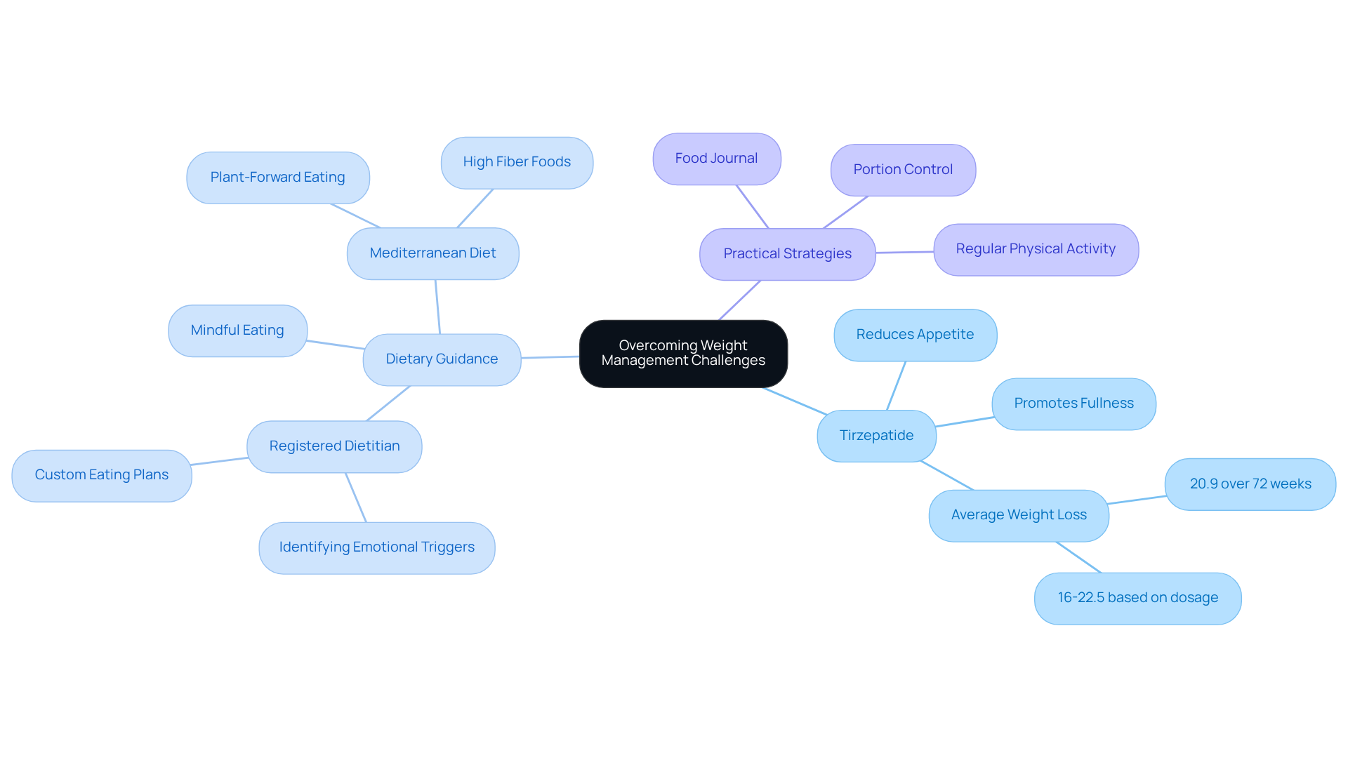 The central idea is about overcoming weight management challenges. Each branch represents a different strategy: medication, dietary guidance, and practical tips. Follow the branches to see how each strategy contributes to achieving your weight management goals.