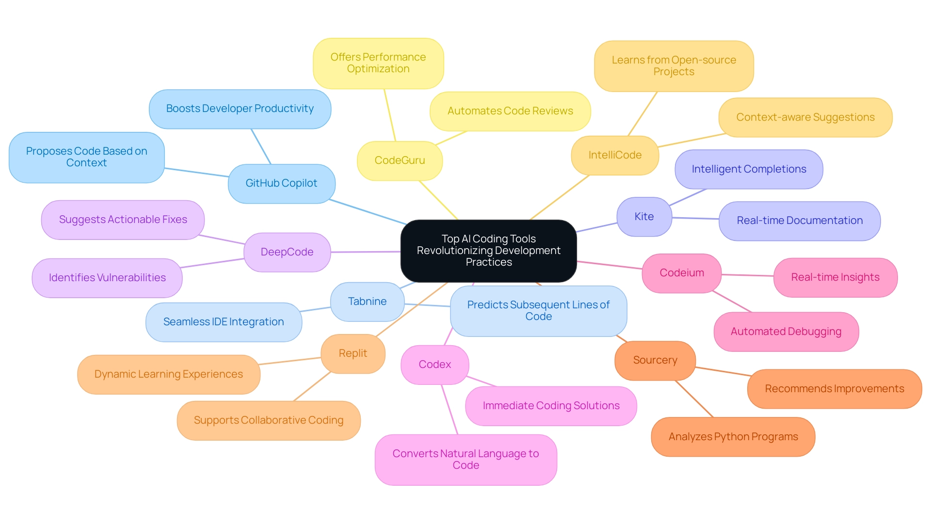 Each branch represents an AI coding tool, with sub-branches detailing their features and benefits. Different colors denote different tools.