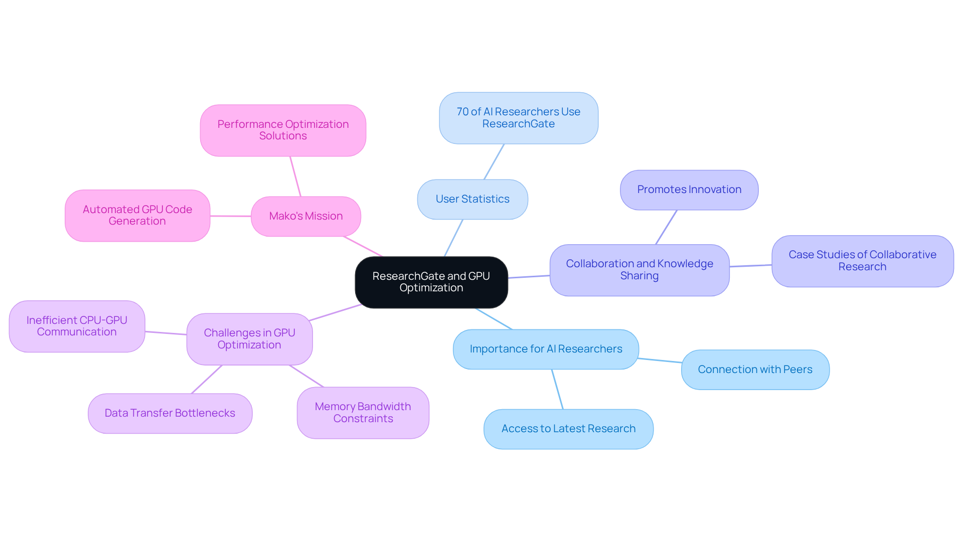 The central node represents ResearchGate, while the branches illustrate its significance, user engagement, collaborative efforts, challenges, and related missions. Follow the branches to explore how each aspect contributes to the understanding of GPU optimization.