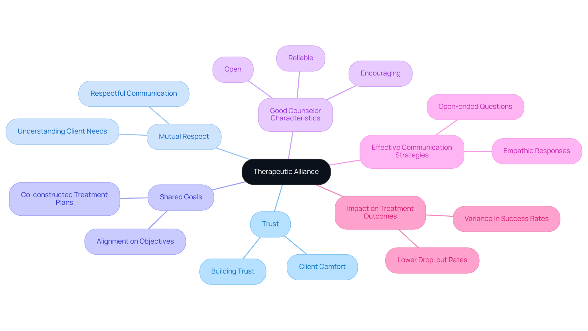 The central concept is the therapeutic alliance, which branches out into its essential elements. Each branch highlights a characteristic or factor that strengthens the counselor-client relationship, illustrating how they all contribute to effective therapy.