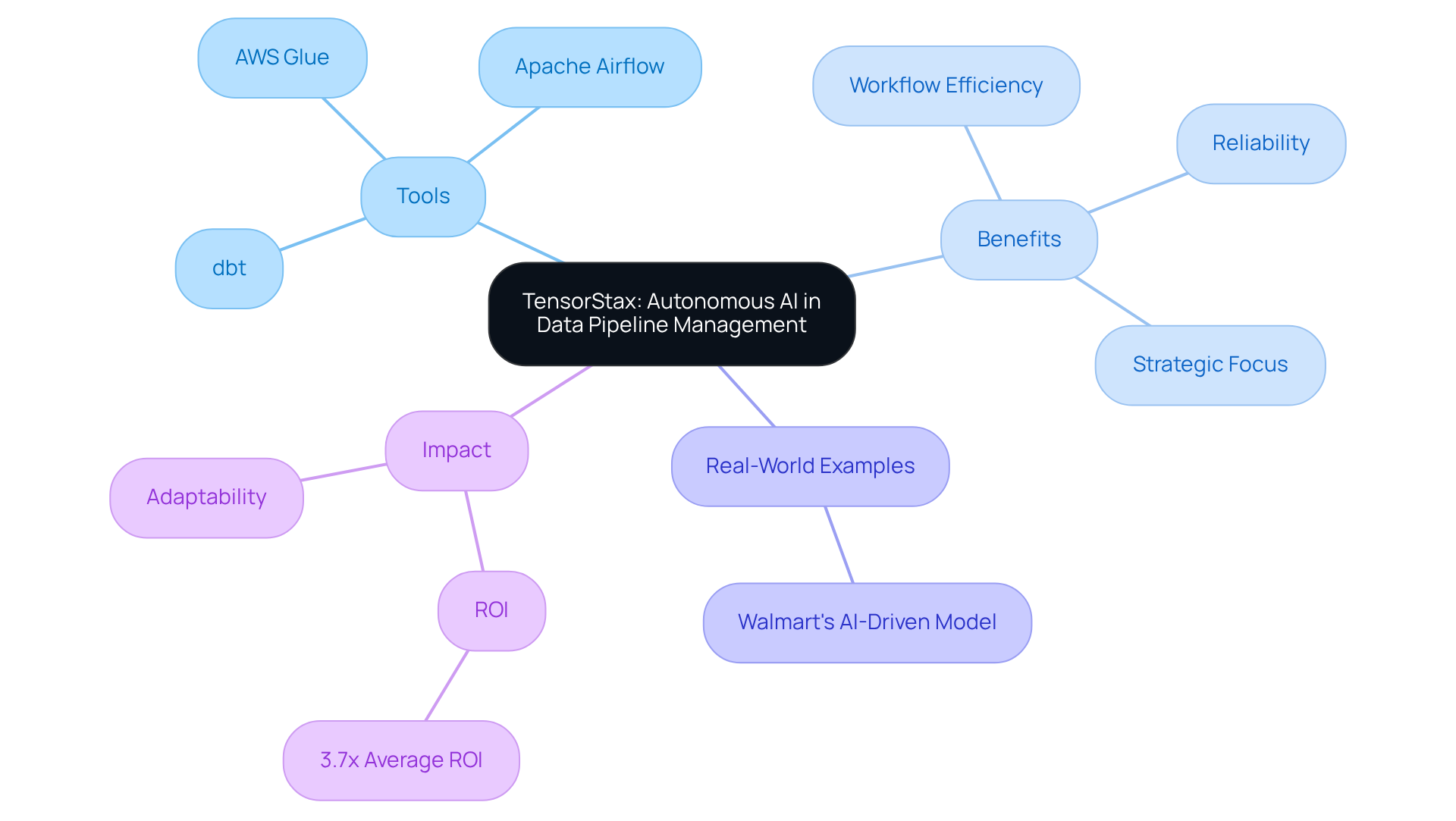 10 Ways Autonomous AI Transforms Data Infrastructure Management