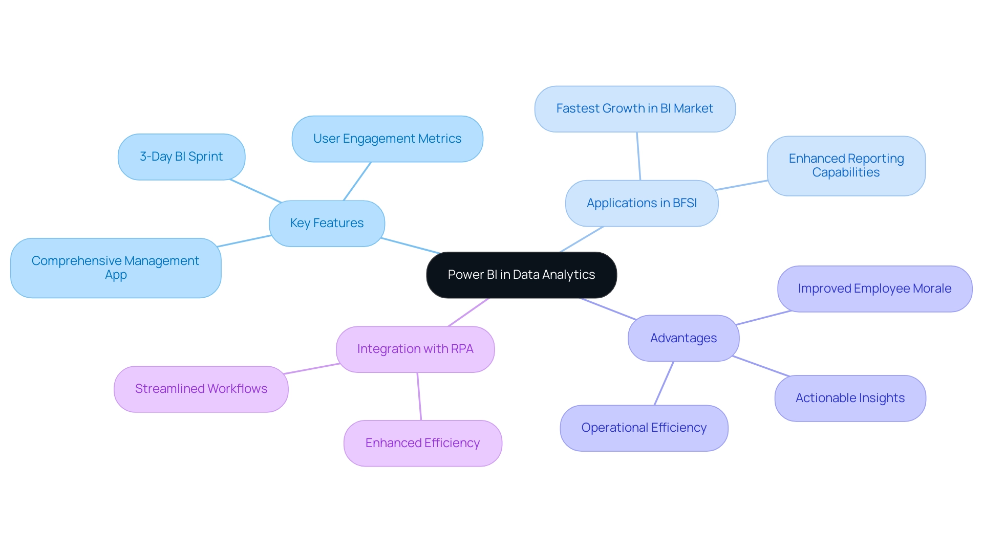 The central node represents Power BI, with branches illustrating its features, applications, advantages, and integration with RPA solutions.