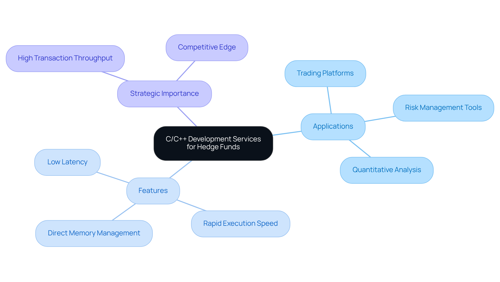 The central node represents the main topic, while branches show different aspects of C/C++ services. Each sub-branch provides more detail on applications, features, and their importance in the hedge fund industry. The central node represents the main topic, while branches show different aspects of C/C++ services. Each sub-branch provides more detail on applications, features, and their importance in the hedge fund industry.