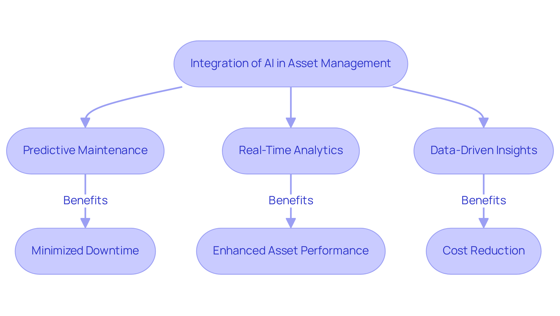 Follow the arrows to see how integrating AI leads to better asset management. Each step shows how predictive maintenance and analytics contribute to improved performance and reduced costs.