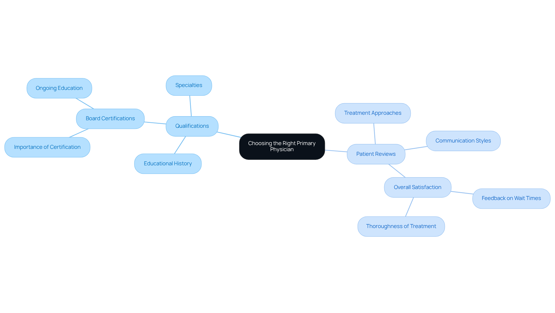 The center represents the main goal of finding a physician. Each branch shows important factors to consider, helping you visualize what to look for in a doctor. The center represents the main goal of finding a physician. Each branch shows important factors to consider, helping you visualize what to look for in a doctor.