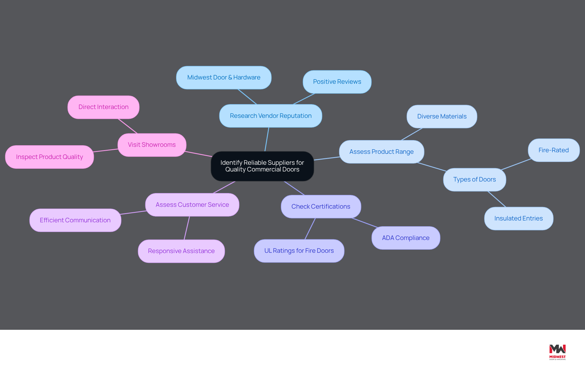 The center represents the main goal of finding reliable suppliers, while the branches show the essential practices to follow. Each practice can have additional details or examples to help you understand how to implement them.