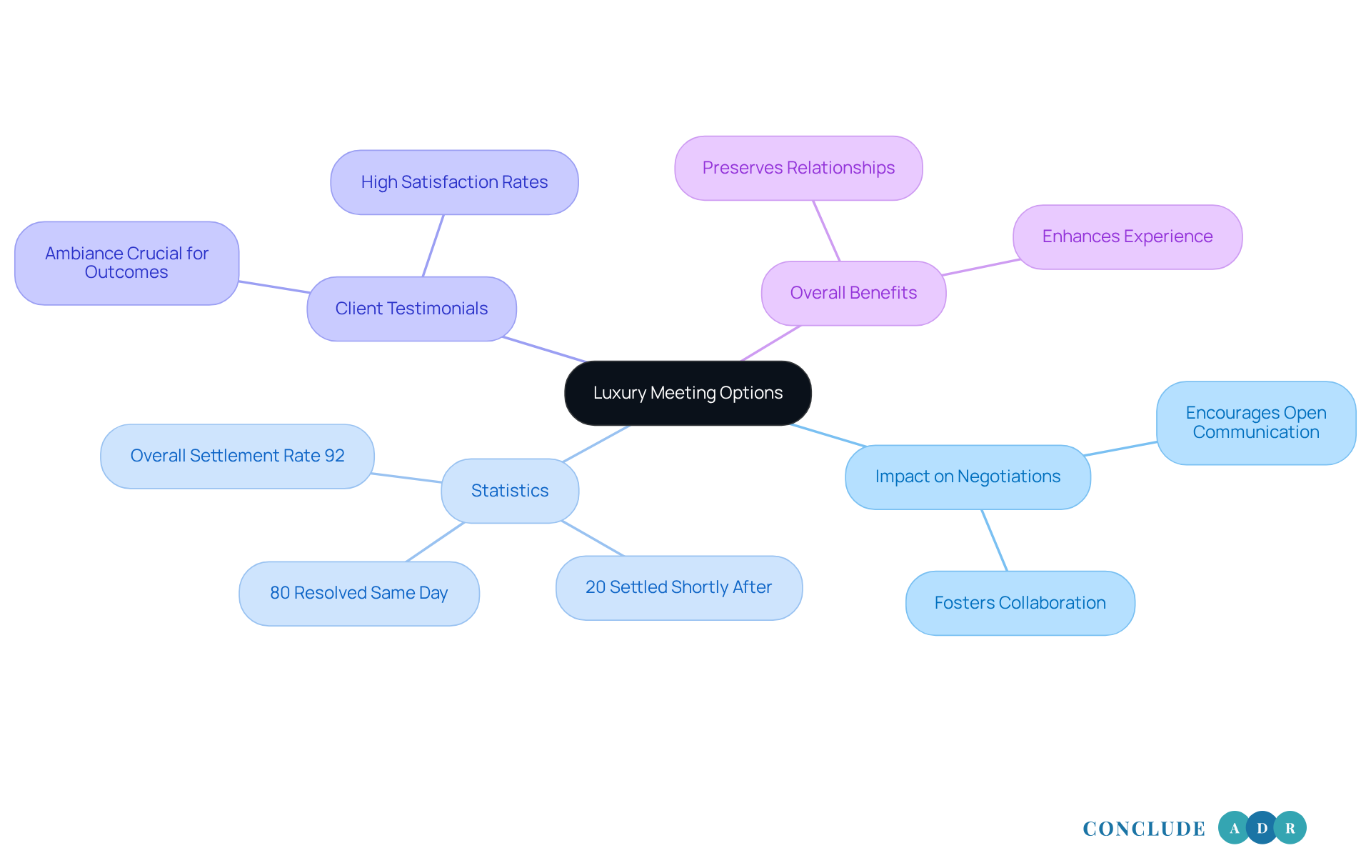 The central idea is luxury meeting options, with branches showing how they impact negotiations, supported by statistics and client feedback. Each branch highlights a different aspect of how the environment can lead to better mediation outcomes. The central idea is luxury meeting options, with branches showing how they impact negotiations, supported by statistics and client feedback. Each branch highlights a different aspect of how the environment can lead to better mediation outcomes.