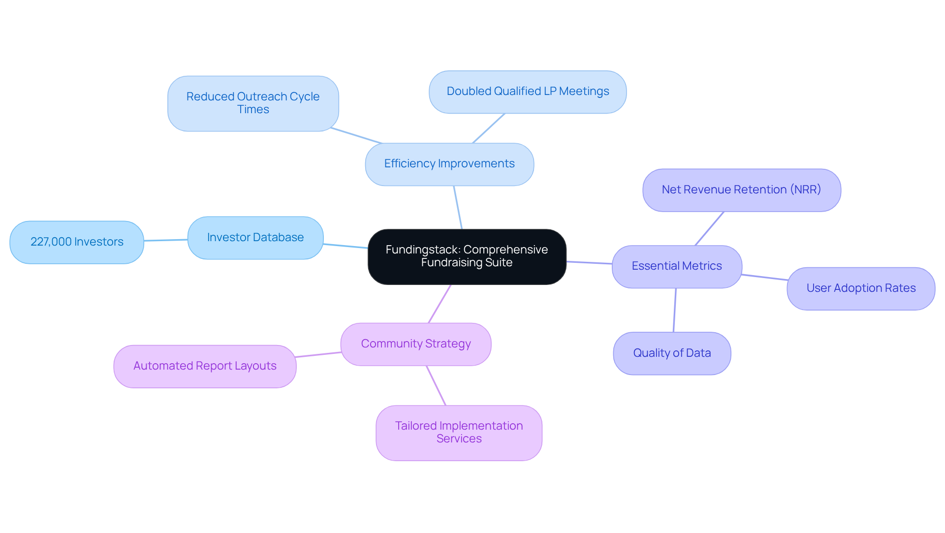 The central node represents Fundingstack, while the branches show its main features and benefits. Each color-coded branch helps you quickly identify different aspects of the platform, making it easier to understand how it supports fundraising efforts.