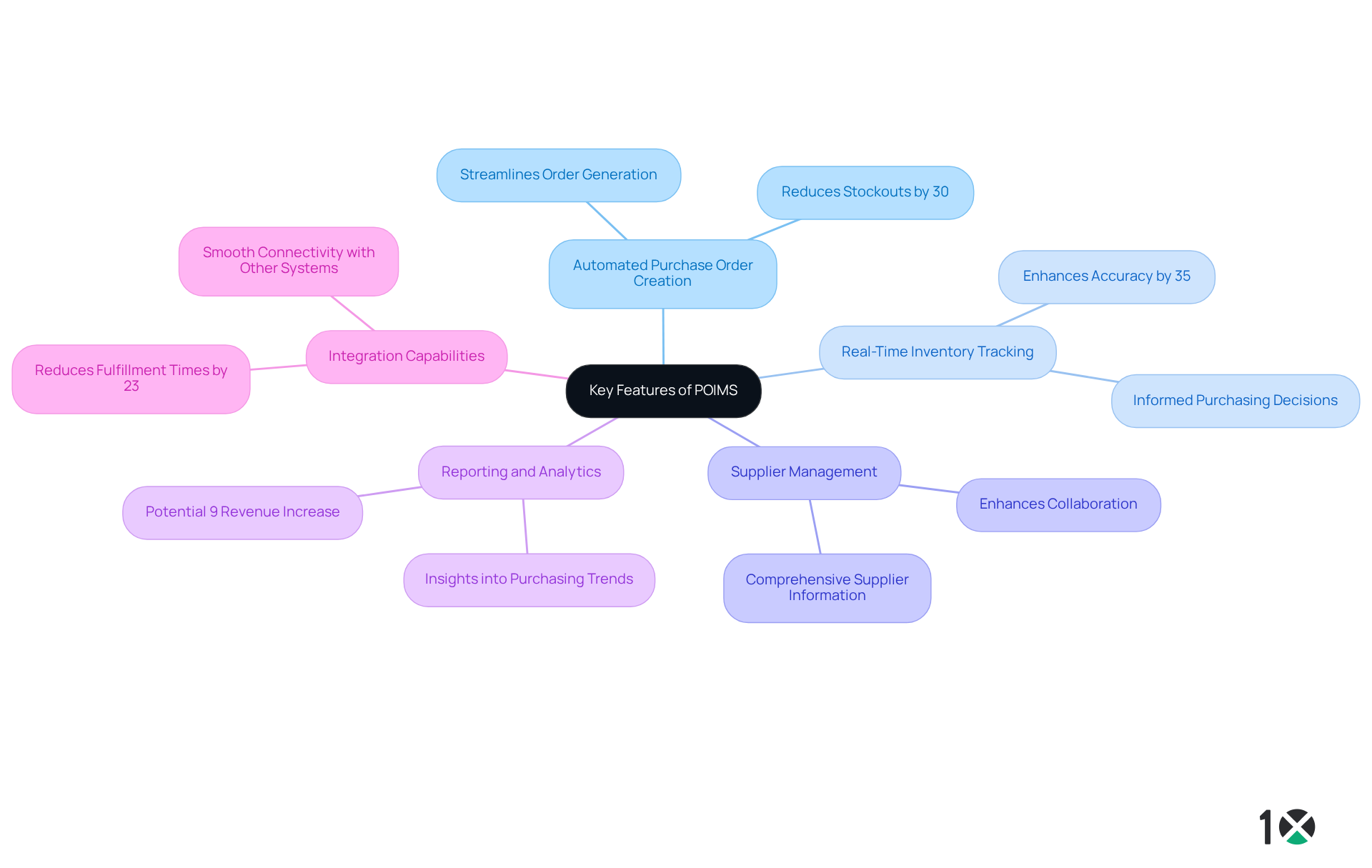 At the center, you'll find the main topic. Each branch represents a key feature of the Purchase Order Inventory Management System, and the sub-branches provide insights into their benefits and impacts on business operations.
