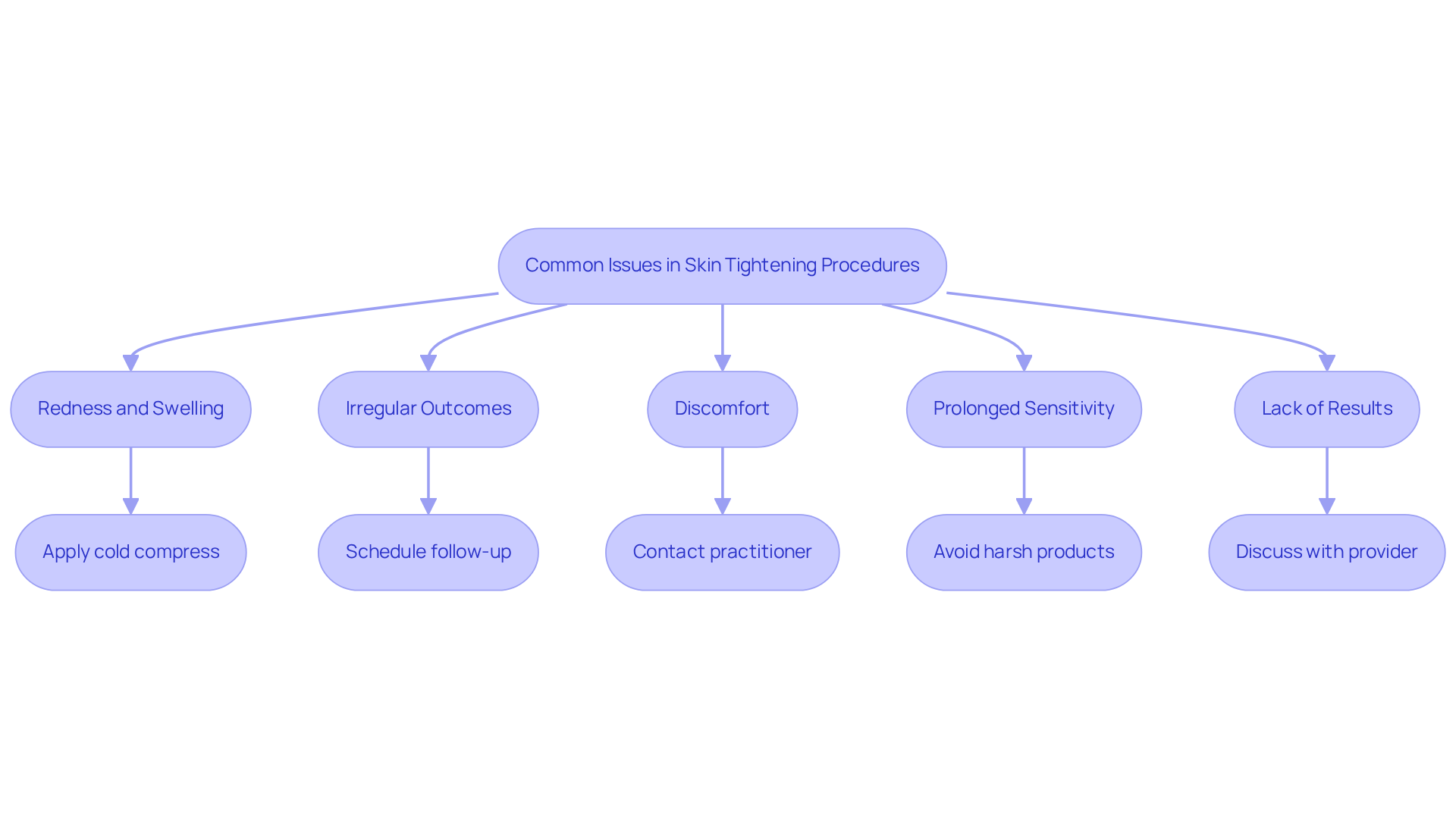 Each box represents a common issue you might face after skin tightening. Follow the arrows to see what steps you can take to address each problem. The flowchart guides you through the process, making it easier to understand how to handle any concerns.