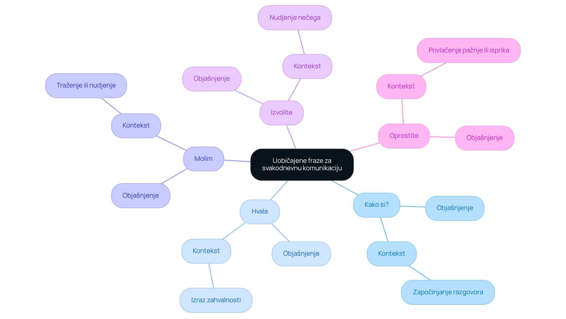 Svaka grana predstavlja uobičajenu frazu, a dodatna objašnjenja pružaju kontekst i korisnost svake fraze.