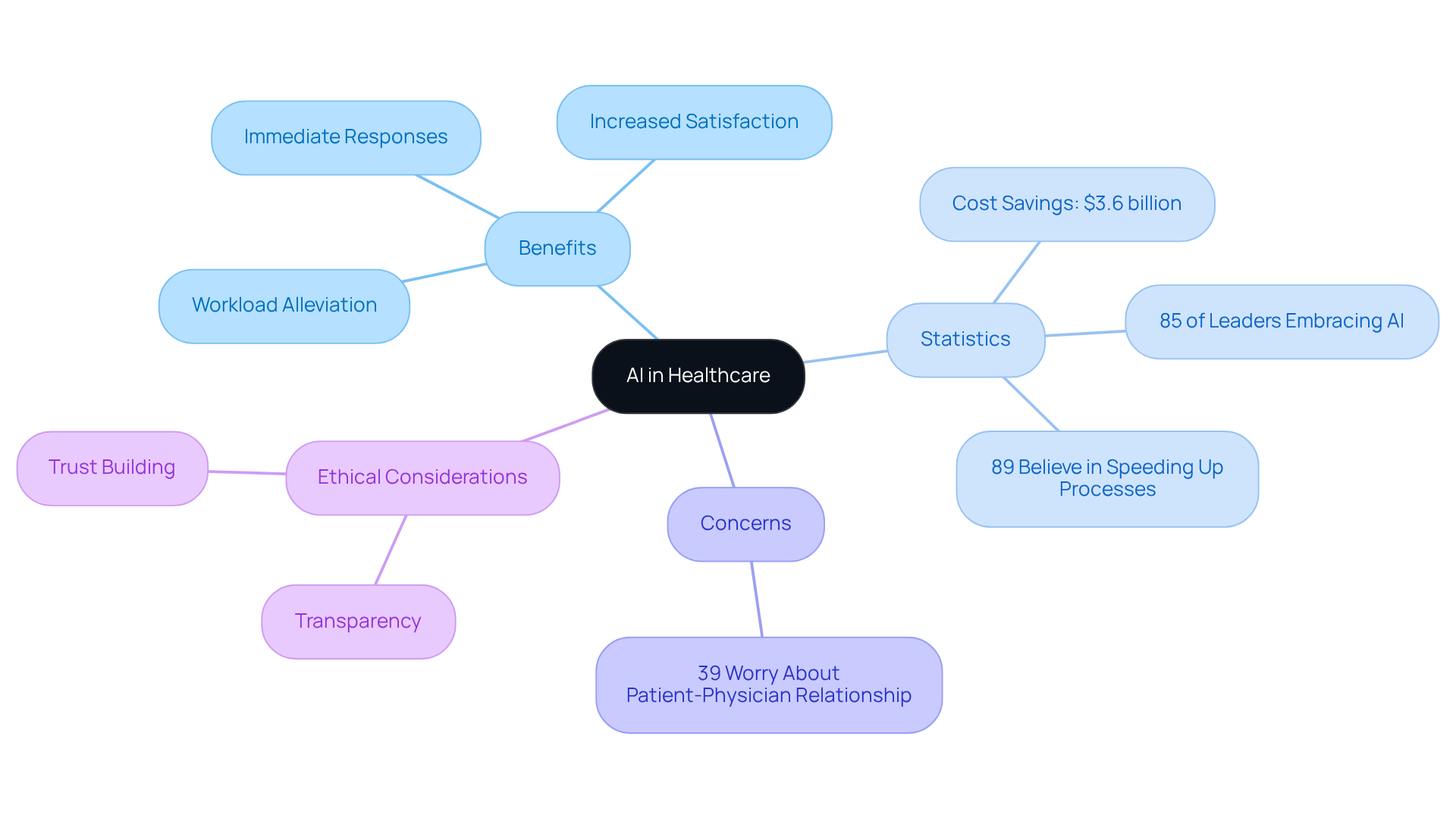 The central node represents the main topic of AI in healthcare. Each branch highlights different aspects: benefits show how AI improves patient care, statistics provide data on its impact, concerns address potential issues, and ethical considerations emphasize the importance of trust and transparency. The central node represents the main topic of AI in healthcare. Each branch highlights different aspects: benefits show how AI improves patient care, statistics provide data on its impact, concerns address potential issues, and ethical considerations emphasize the importance of trust and transparency.