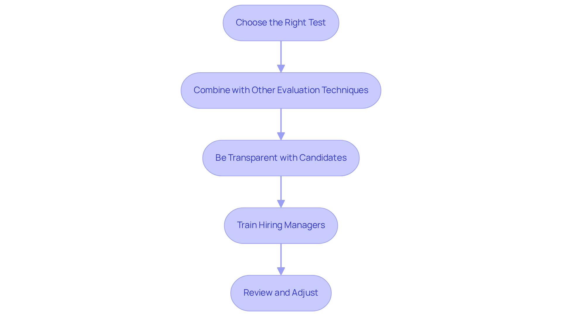 Each box represents a crucial step in the hiring process. Follow the arrows to see how each step leads to the next, helping you implement personality tests effectively.