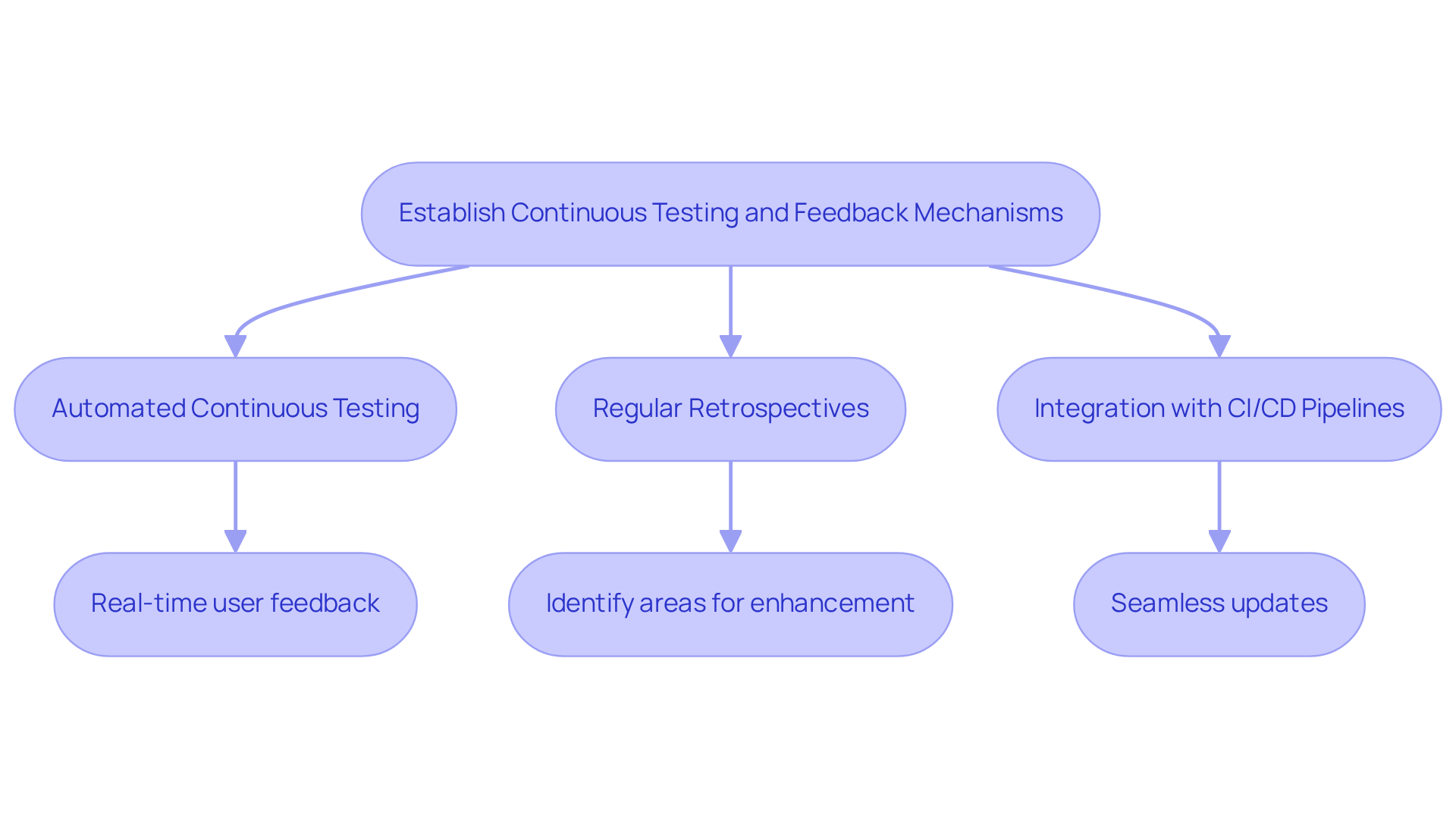 This flowchart outlines the steps to establish continuous testing and feedback in hedge funds. Each box represents a key practice, and the arrows show how they connect to create a comprehensive evaluation process. Follow the flow to understand how these practices work together to improve software quality and compliance. This flowchart outlines the steps to establish continuous testing and feedback in hedge funds. Each box represents a key practice, and the arrows show how they connect to create a comprehensive evaluation process. Follow the flow to understand how these practices work together to improve software quality and compliance.