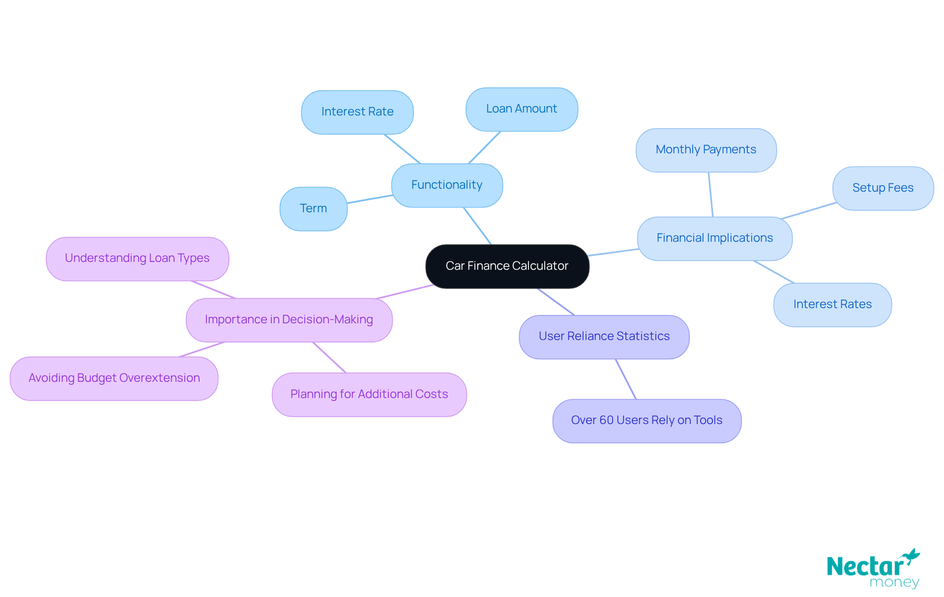 This mindmap starts with the car finance calculator at the center, branching out to show its key functions and benefits. Each branch represents a different aspect that helps users understand how to use the calculator effectively and make informed financial decisions.